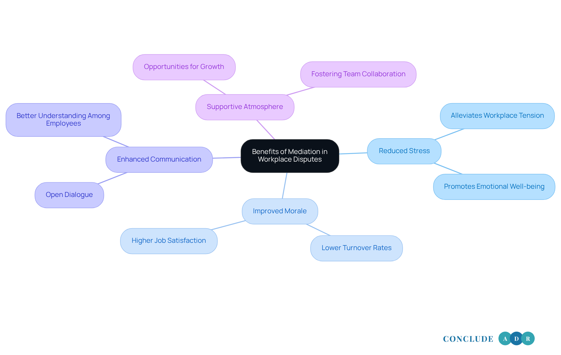 The central idea is the benefits of mediation, with branches showing how mediation positively affects various aspects of the workplace. Each branch highlights key advantages that contribute to a better work environment. The central idea is the benefits of mediation, with branches showing how mediation positively affects various aspects of the workplace. Each branch highlights key advantages that contribute to a better work environment.