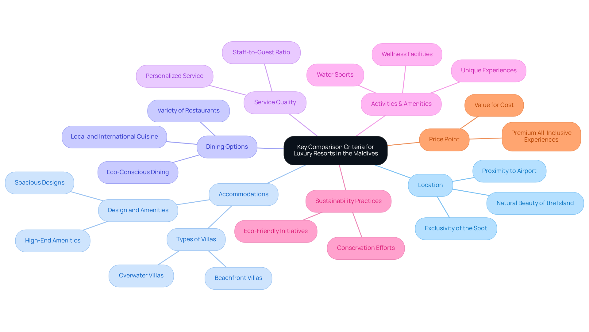 The central node represents the main topic, while each branch shows a key factor to consider when choosing a luxury resort. The sub-branches provide additional details or examples, helping you understand what to look for in each area.