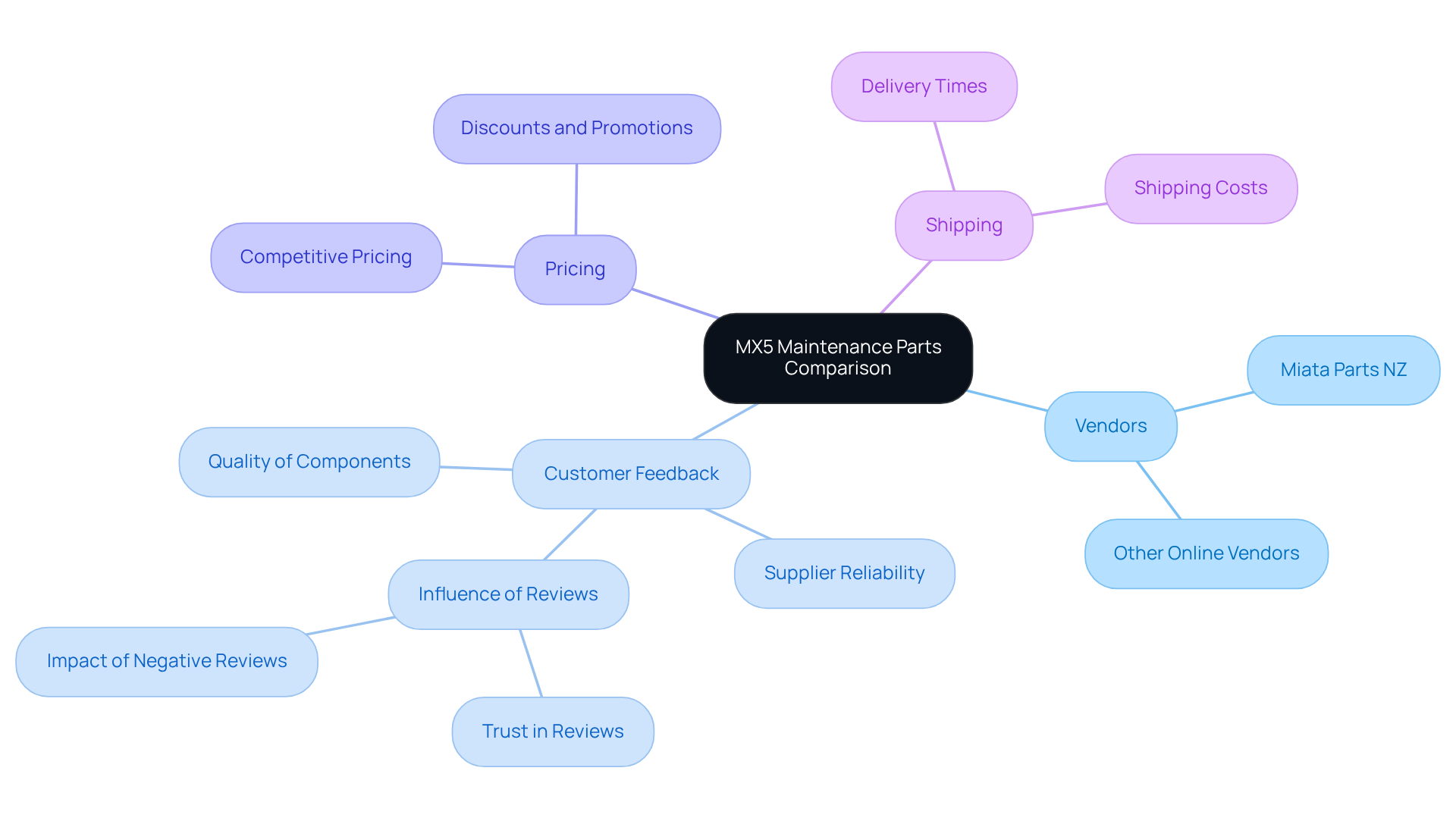 Start at the center with the main topic of comparing parts. Follow the branches to explore different vendors, what customers say, pricing details, and shipping information. Each branch helps you see how these factors influence your purchasing decision.