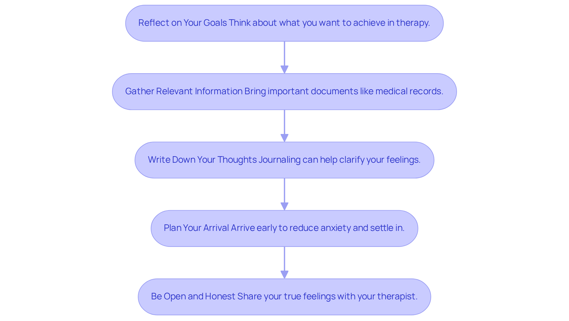 Follow the arrows to see how to prepare for your first support session. Each box represents a step you can take to feel ready and empowered for your therapy journey.