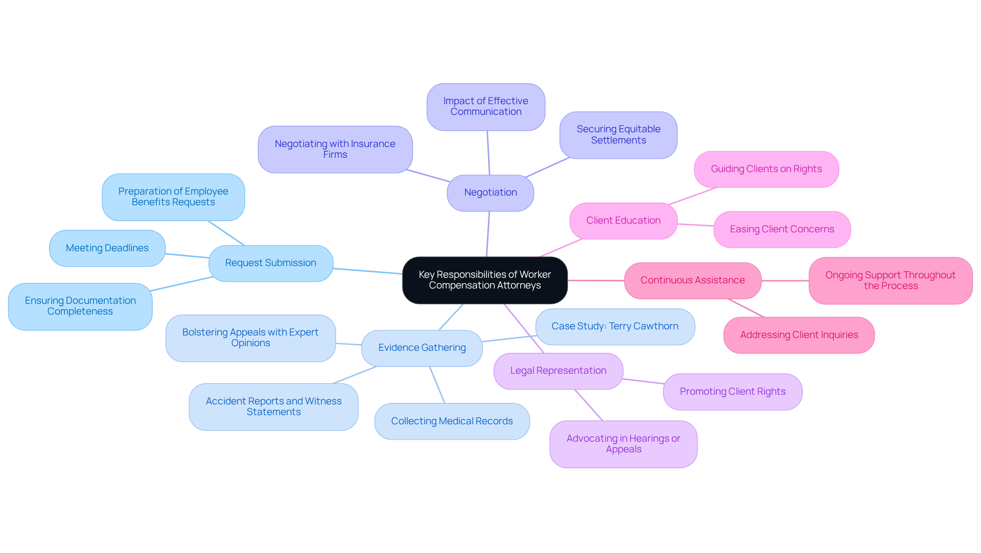 This mindmap illustrates the various roles that worker compensation attorneys play in helping clients. Each branch represents a key responsibility, and the sub-branches provide additional details or examples. Follow the branches to see how each responsibility connects to the overall goal of supporting clients through the workers' compensation process. This mindmap illustrates the various roles that worker compensation attorneys play in helping clients. Each branch represents a key responsibility, and the sub-branches provide additional details or examples. Follow the branches to see how each responsibility connects to the overall goal of supporting clients through the workers' compensation process.