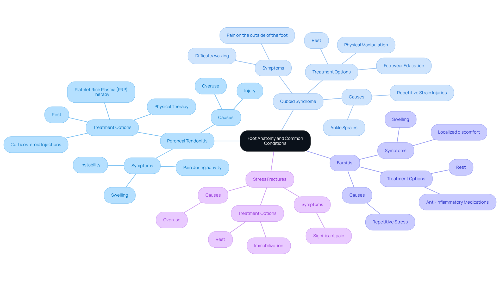 This mindmap starts with the main topic in the center and branches out to show different conditions affecting the outer foot. Each condition has its own section detailing symptoms and treatments, helping you see how everything is connected. This mindmap starts with the main topic in the center and branches out to show different conditions affecting the outer foot. Each condition has its own section detailing symptoms and treatments, helping you see how everything is connected.