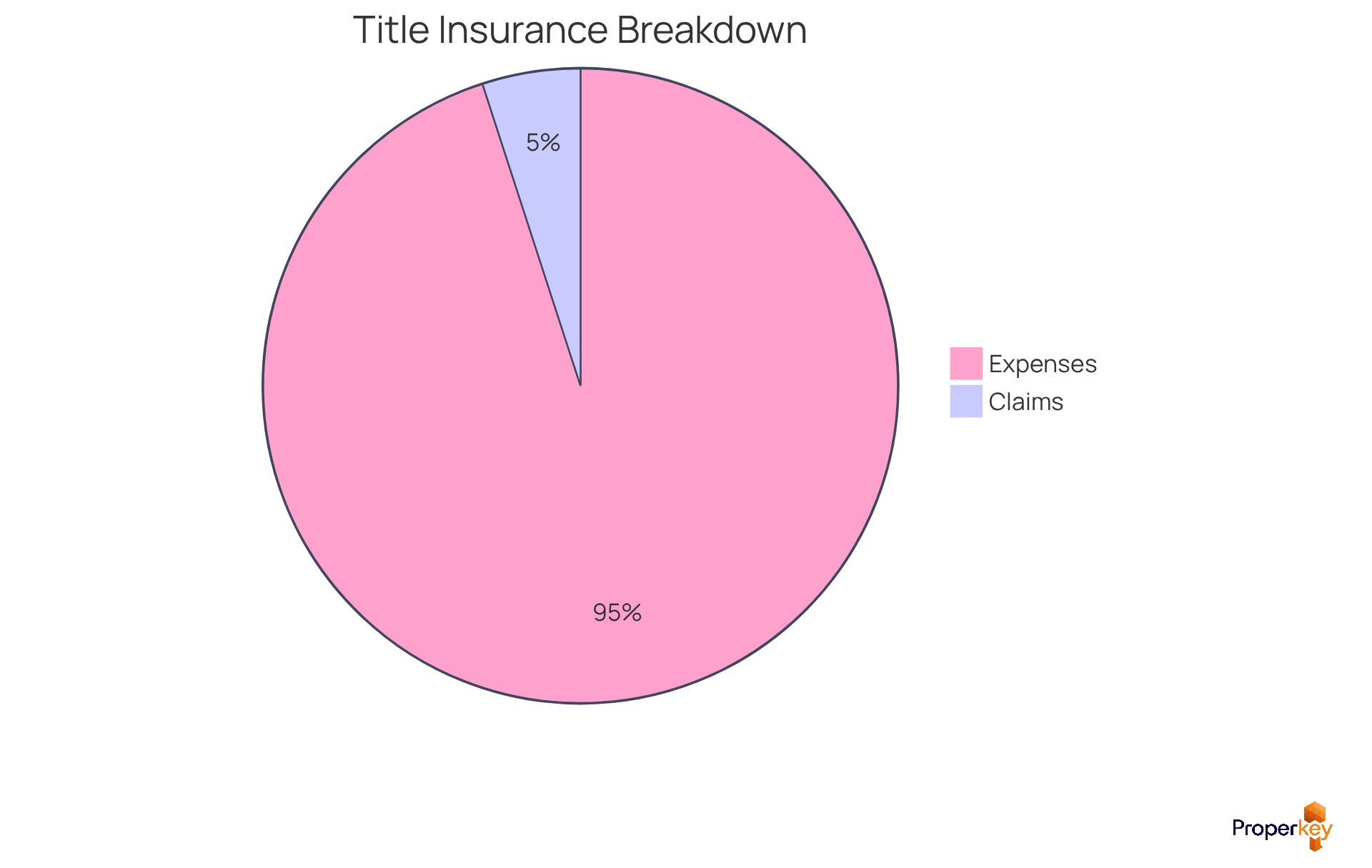 This chart shows how your title insurance premium is divided. The larger blue section represents the expenses that cover the insurance, while the smaller orange section shows the claims that are actually made. Understanding this breakdown can help you see where your money goes and why comparing providers is important.