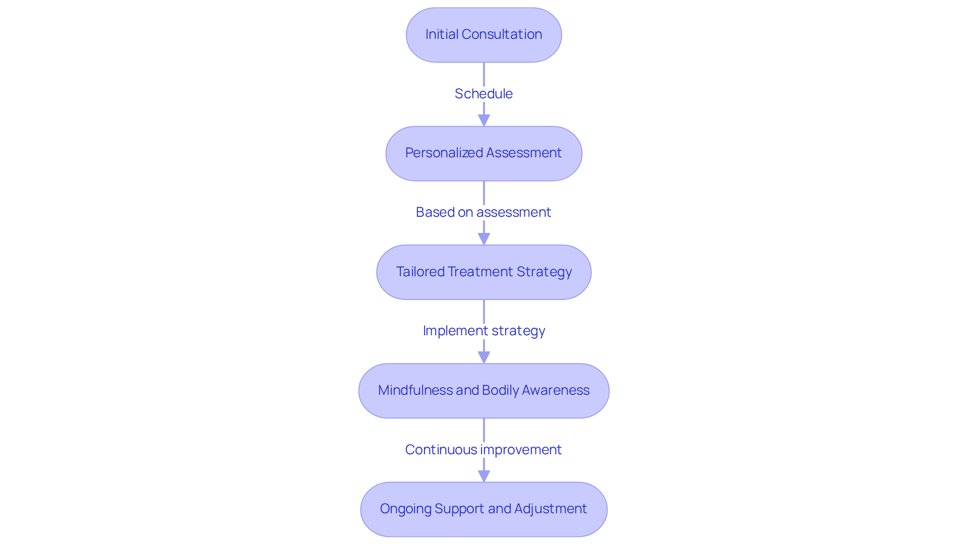 This flowchart illustrates the steps involved in the somatic therapy process. Start with the initial consultation, then follow the arrows to see how personalized assessments lead to tailored treatment strategies and ongoing support, all designed to help you on your healing journey.