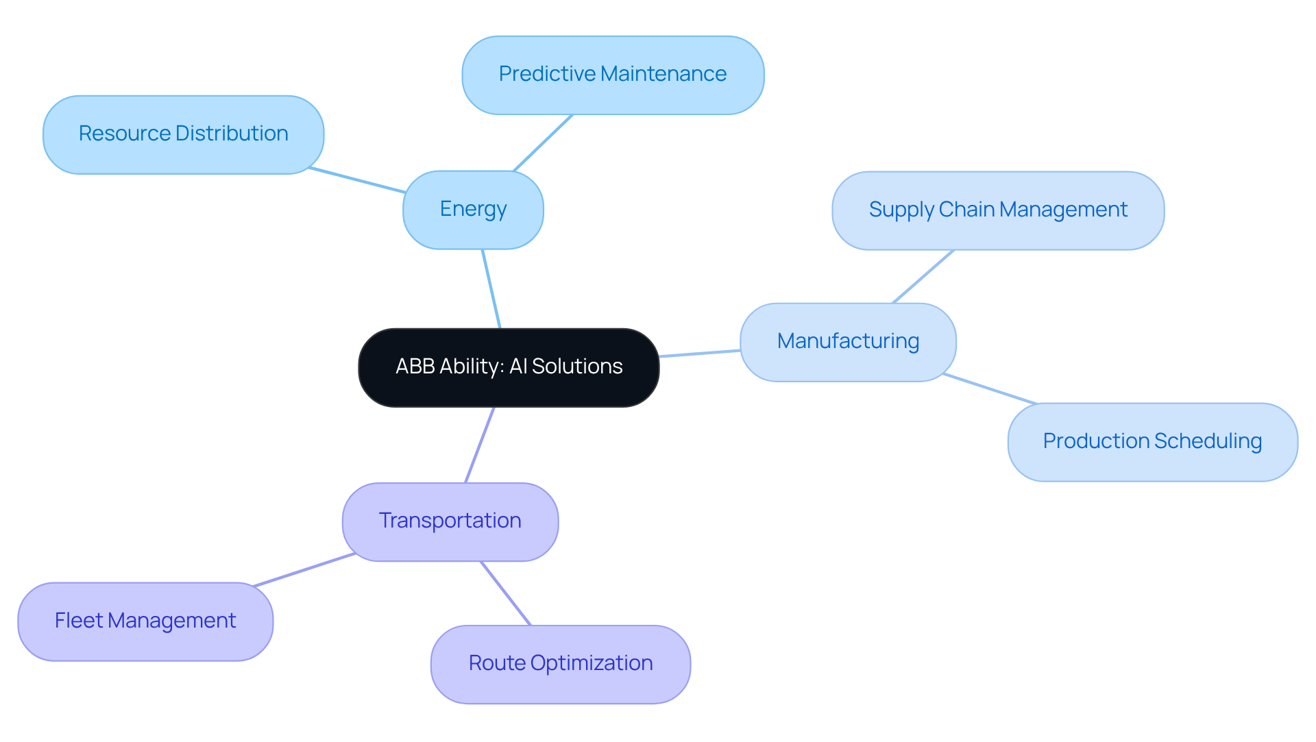 The central node represents ABB Ability's AI solutions, with branches showing how these solutions apply to different industries. Each sub-branch highlights specific benefits, making it easy to understand the impact of AI on productivity.