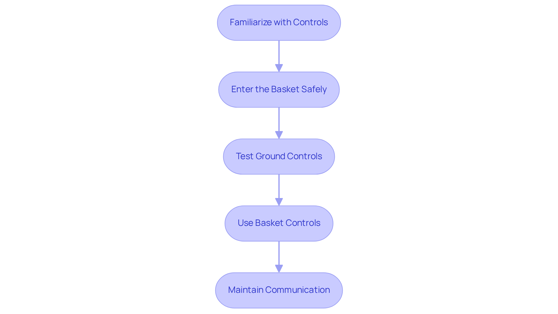 Follow the arrows from the top to the bottom to see the order of operations. Each box represents a crucial step in safely operating the controls, ensuring you understand what to do at each stage.