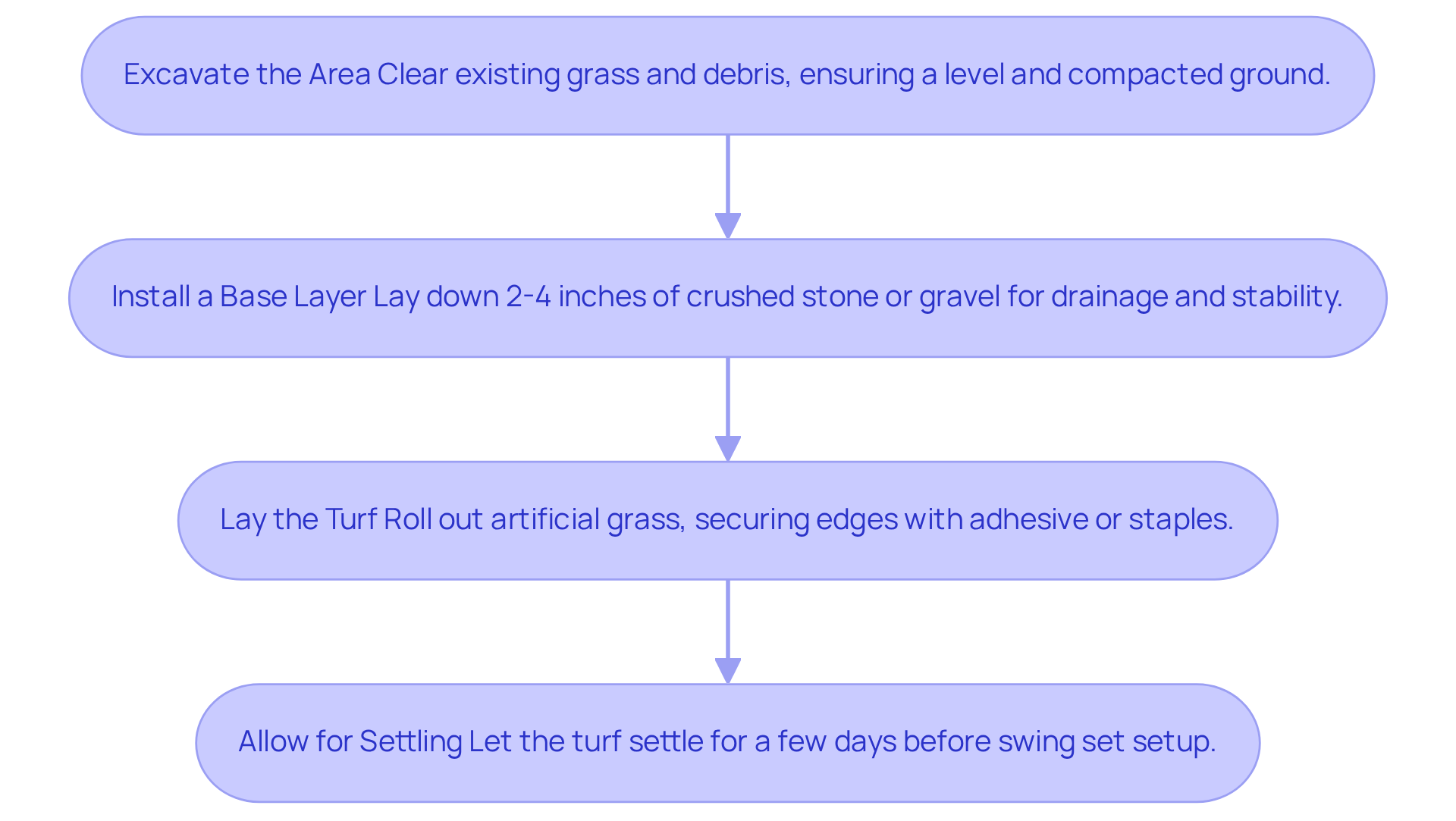 This flowchart guides you through the essential steps for properly installing artificial grass. Start at the top and follow the arrows down to see what you need to do at each stage to ensure a safe and durable play area.