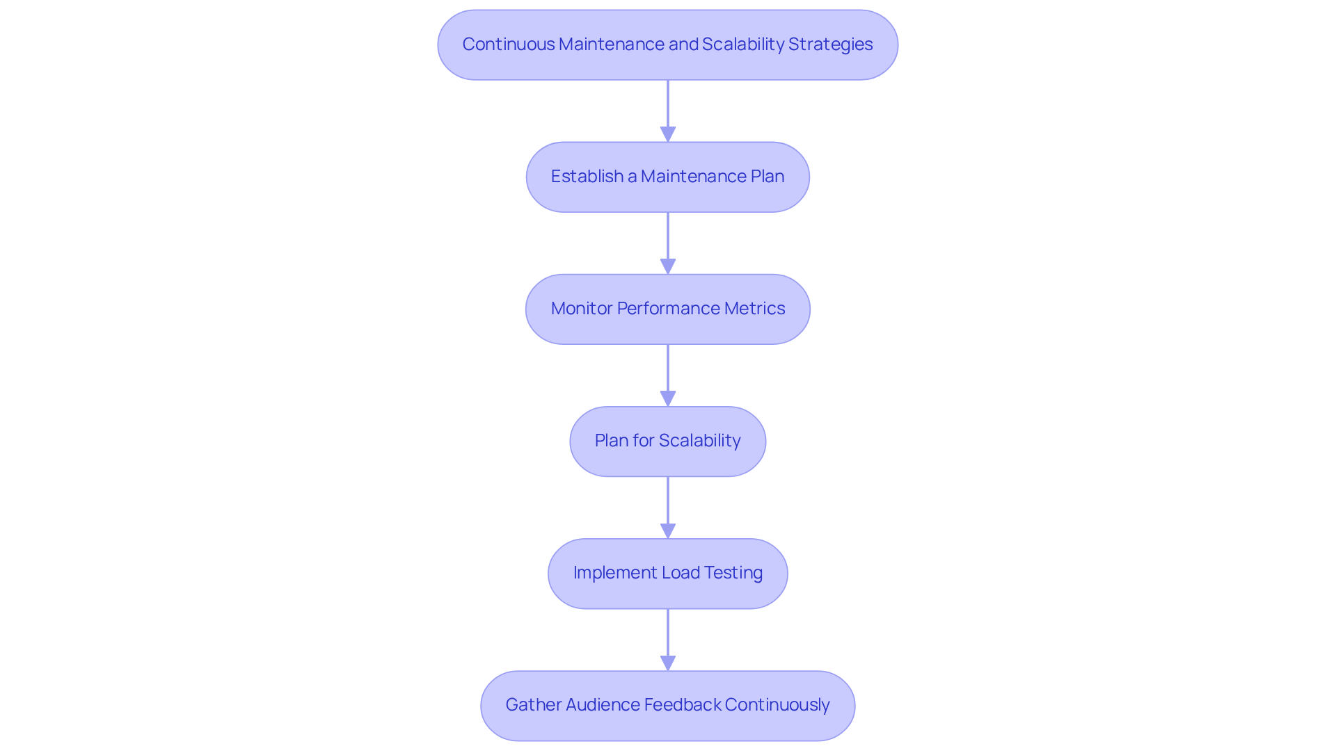 Each box represents a key strategy for maintaining and scaling your SaaS application. Follow the arrows to see how each strategy builds on the previous one, guiding you toward sustained success and improved customer loyalty.