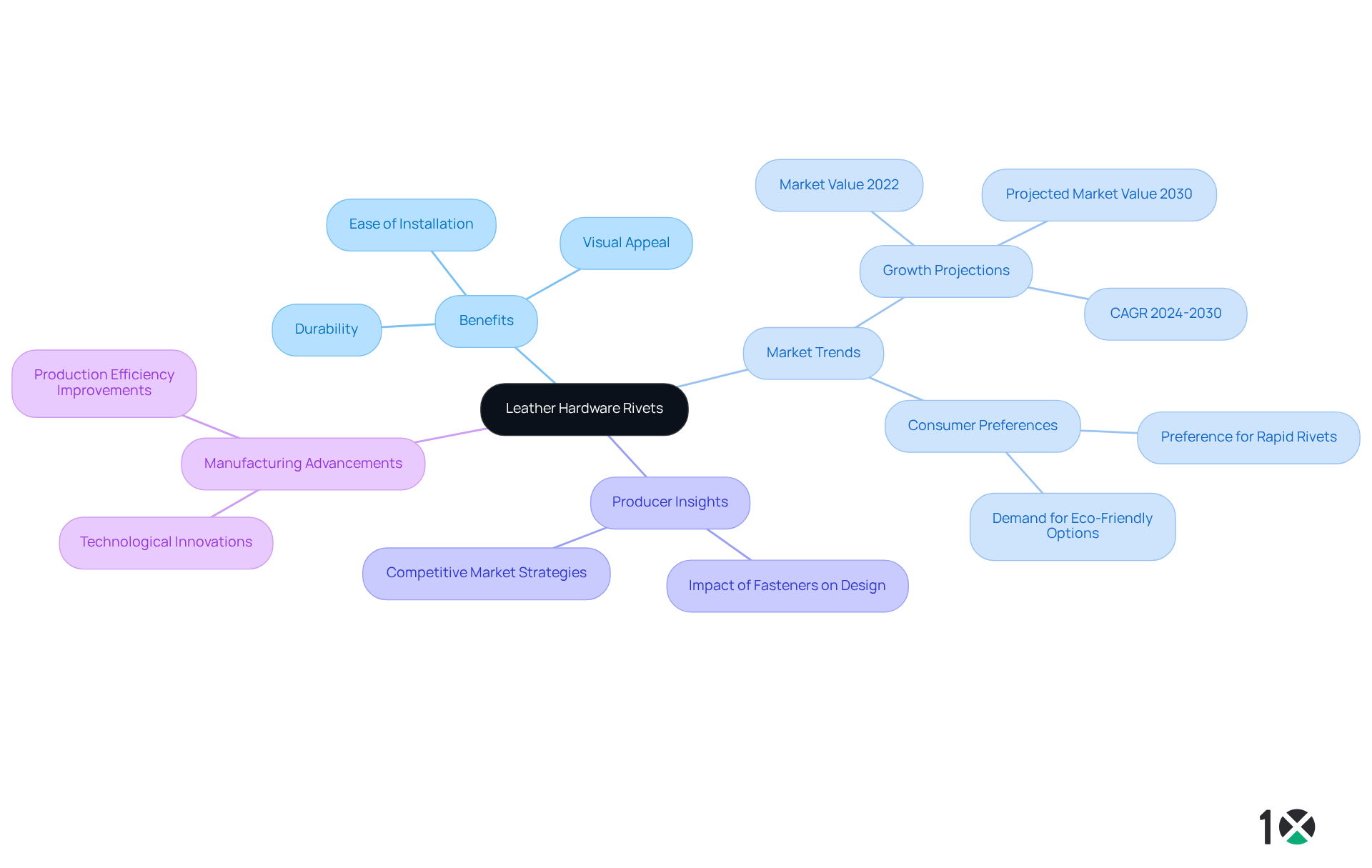 The central node represents the main topic of leather hardware rivets. Each branch shows a different theme related to rivets, with sub-branches providing more detailed insights. Follow the branches to understand how these factors connect and contribute to the overall significance of rivets in leather crafting.