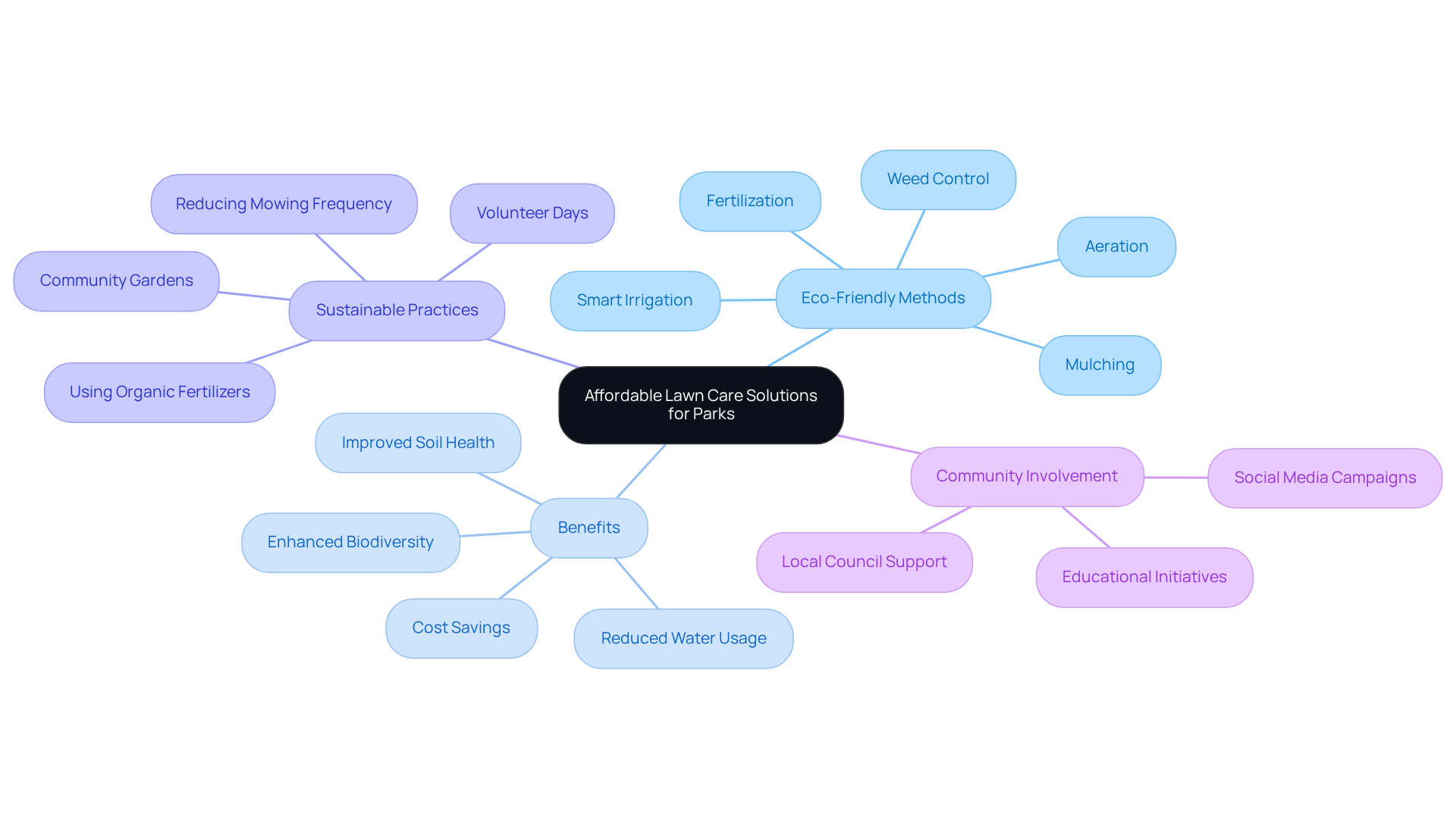 The central idea is about affordable lawn care for parks, with branches showing various eco-friendly methods, benefits, and community involvement. Each branch and sub-branch helps illustrate how these concepts interconnect, making it easier to grasp the overall strategy.