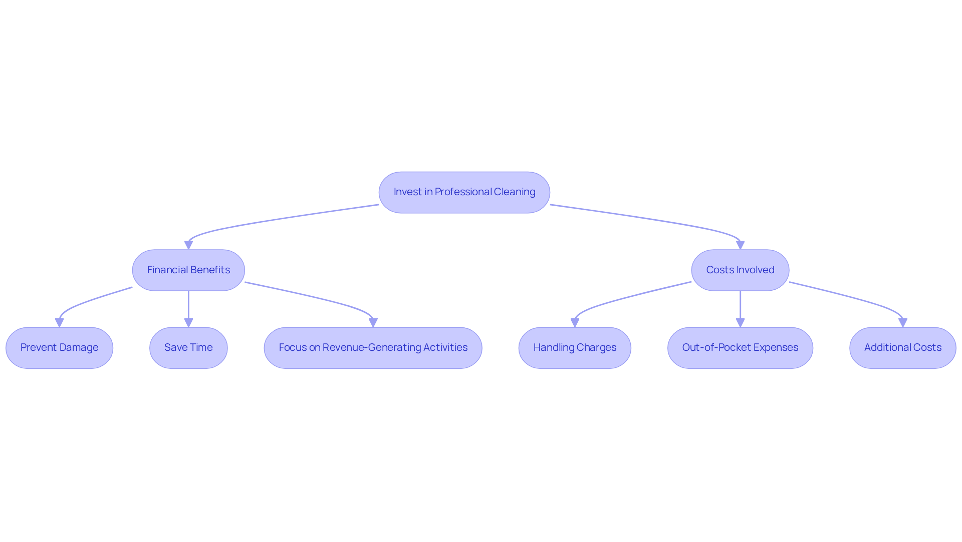 This flowchart shows how investing in professional cleaning can lead to financial benefits while also outlining the costs involved. Follow the arrows to see how your investment can pay off!