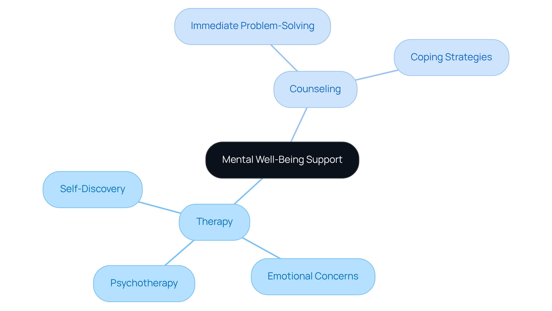 The center represents the overall theme of mental well-being support. The branches show the two main approaches — therapy and counseling — with their unique aspects and methods listed below each. This helps you see how they relate and differ.