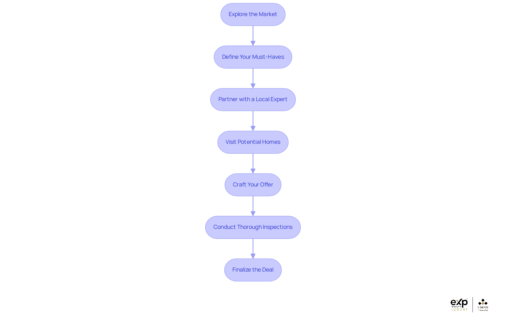 Each box represents a step in the journey to buying your waterfront property. Follow the arrows to see how each step connects to the next, guiding you through the process.