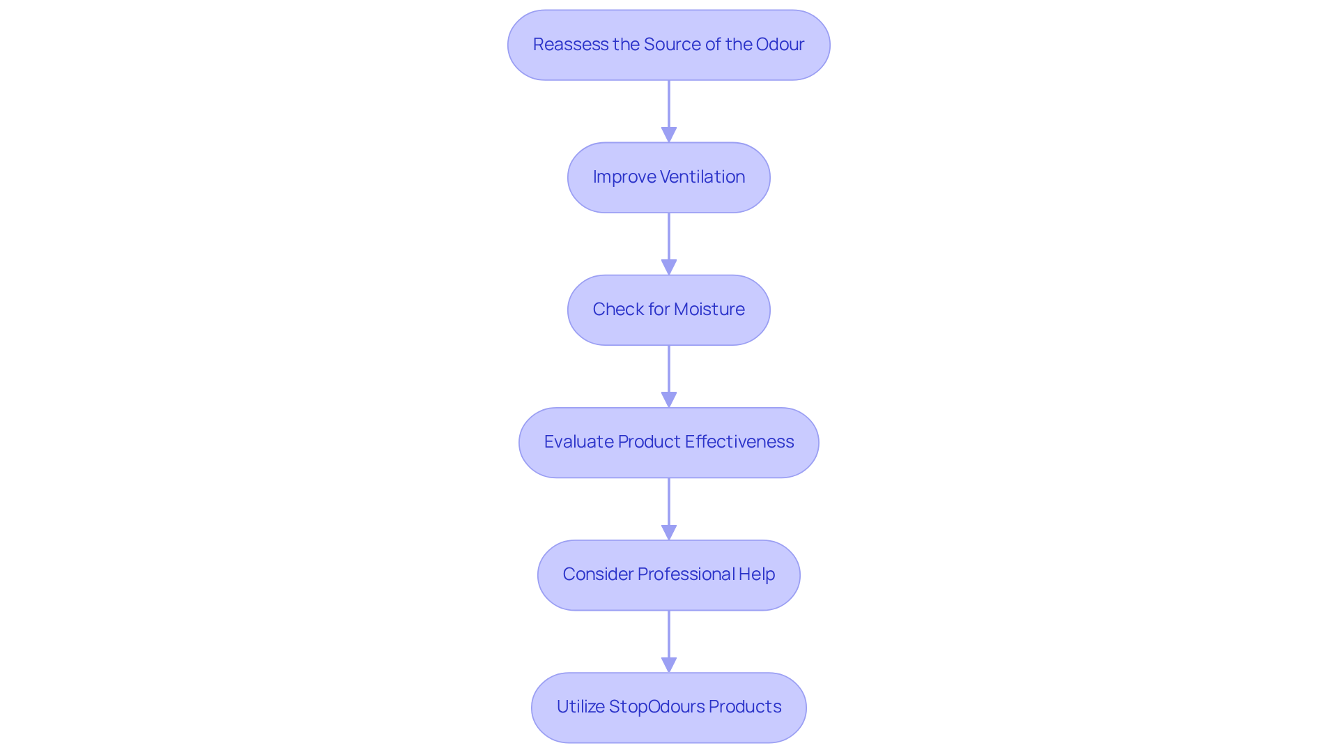 Follow the flow from one step to the next to combat unpleasant smells in your home. Each step is a recommendation to help you identify and resolve odour issues effectively.