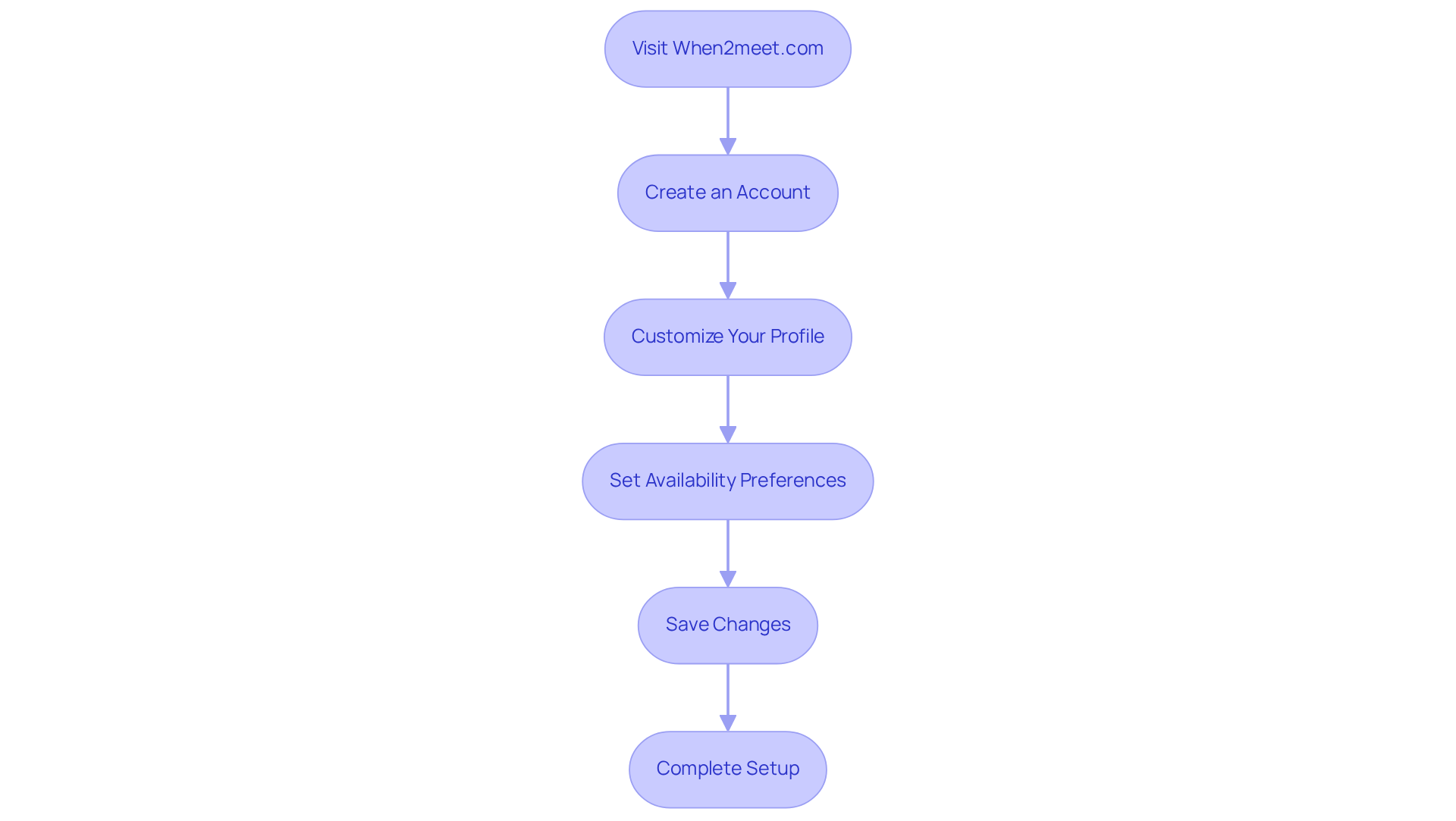 Each box represents a step in the account creation process. Follow the arrows to see the order in which you should complete each task.