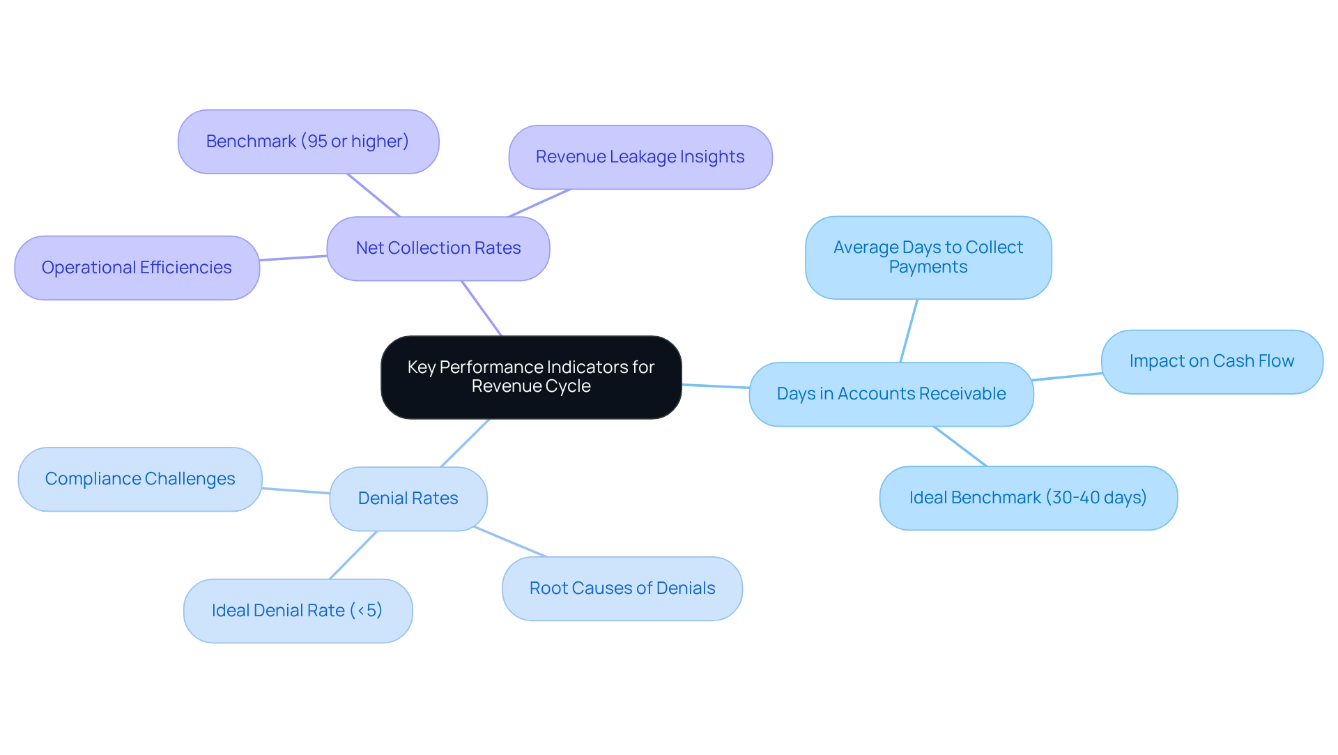 The central node represents the main topic of KPIs, while the branches show key metrics and their implications. Each color-coded branch helps you see how different metrics relate to financial performance.