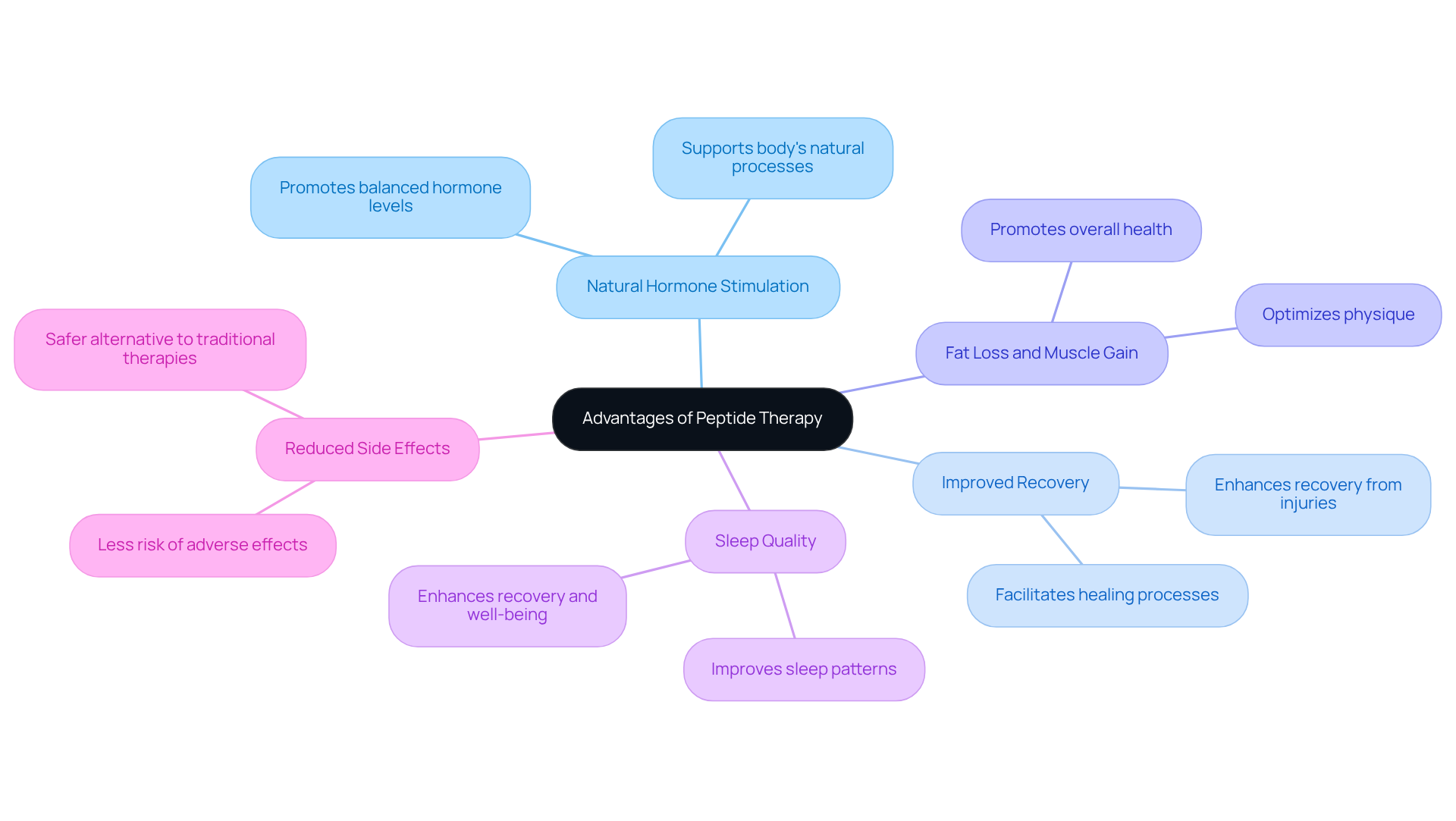 The central node represents peptide therapy, while the branches show the key benefits. Each branch highlights a specific advantage, making it easy to see how peptide therapy can enhance well-being. The central node represents peptide therapy, while the branches show the key benefits. Each branch highlights a specific advantage, making it easy to see how peptide therapy can enhance well-being.
