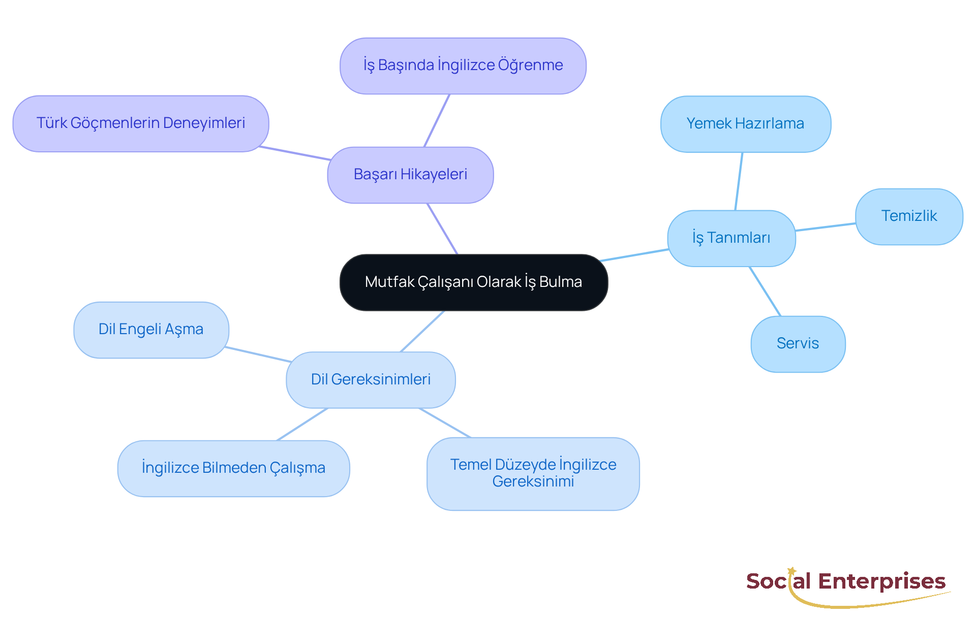 Merkezdeki ana fikirden başlayarak, her dal sizi mutfak çalışanlığıyla ilgili farklı konulara yönlendirir. Bu sayede, iş bulma sürecindeki önemli noktaları kolayca görebilirsiniz. Merkezdeki ana fikirden başlayarak, her dal sizi mutfak çalışanlığıyla ilgili farklı konulara yönlendirir. Bu sayede, iş bulma sürecindeki önemli noktaları kolayca görebilirsiniz.