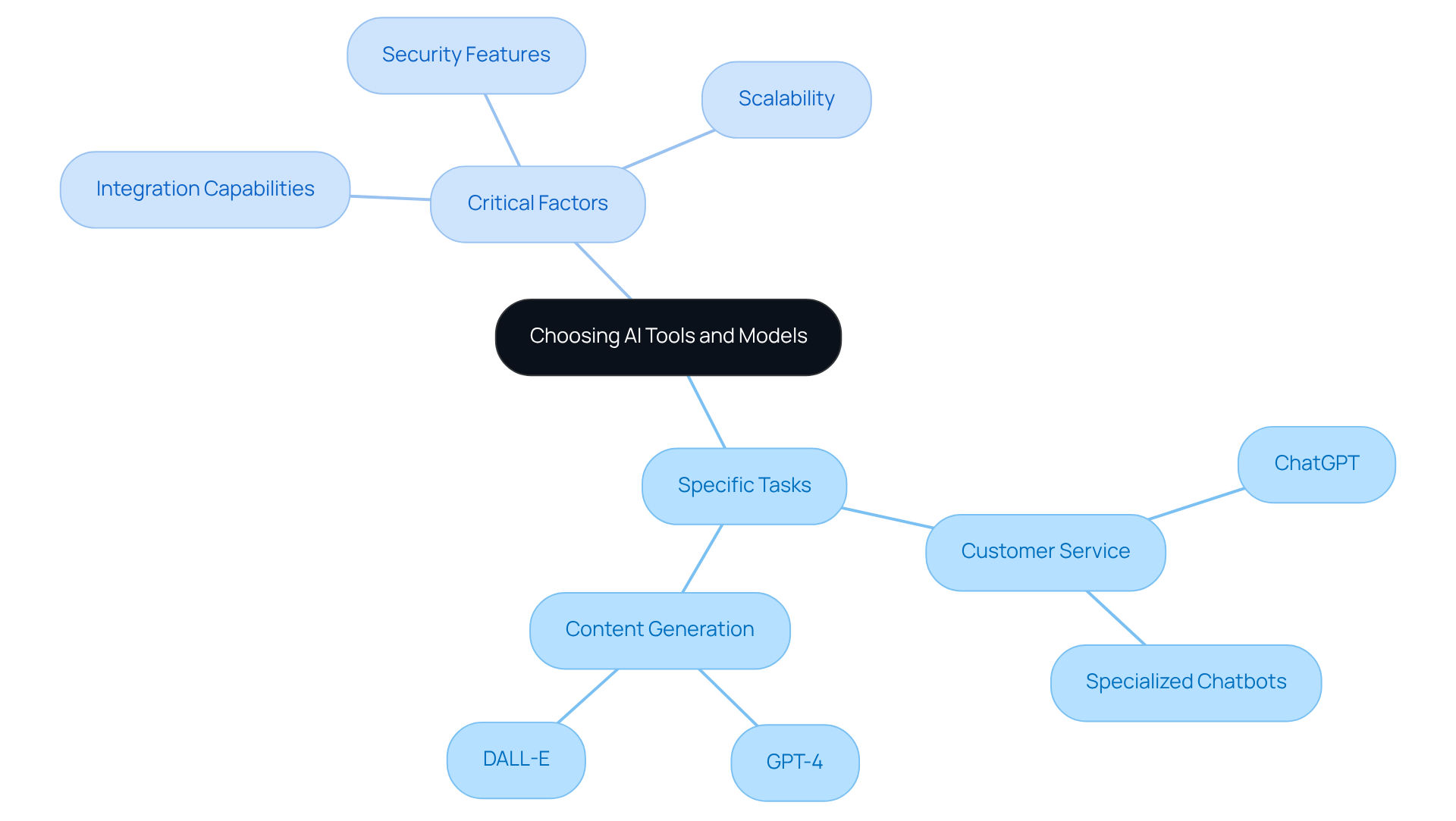 The center represents the main decision of choosing AI tools, with branches showing specific tasks and important factors to consider. Each color-coded branch helps you see how different tools relate to various needs.