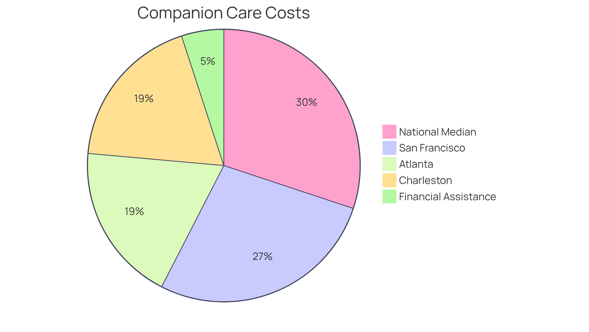 Each slice of the pie shows the average hourly rate for companion care in different U.S. cities, along with slices representing financial assistance options. The size of each slice illustrates how much each aspect contributes to the overall cost landscape.