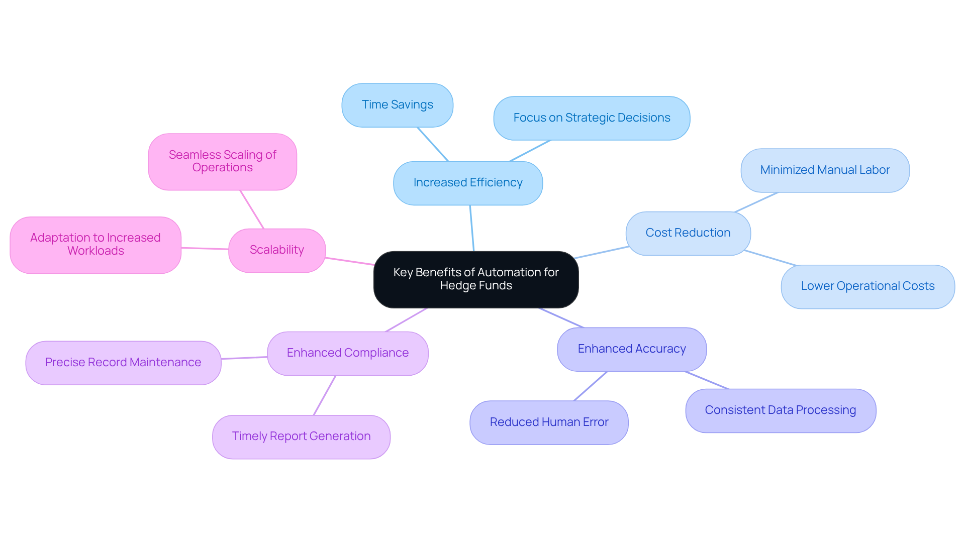 The center represents the overall theme of automation benefits, while each branch highlights a specific advantage. Follow the branches to explore how each benefit contributes to the efficiency and effectiveness of hedge funds.