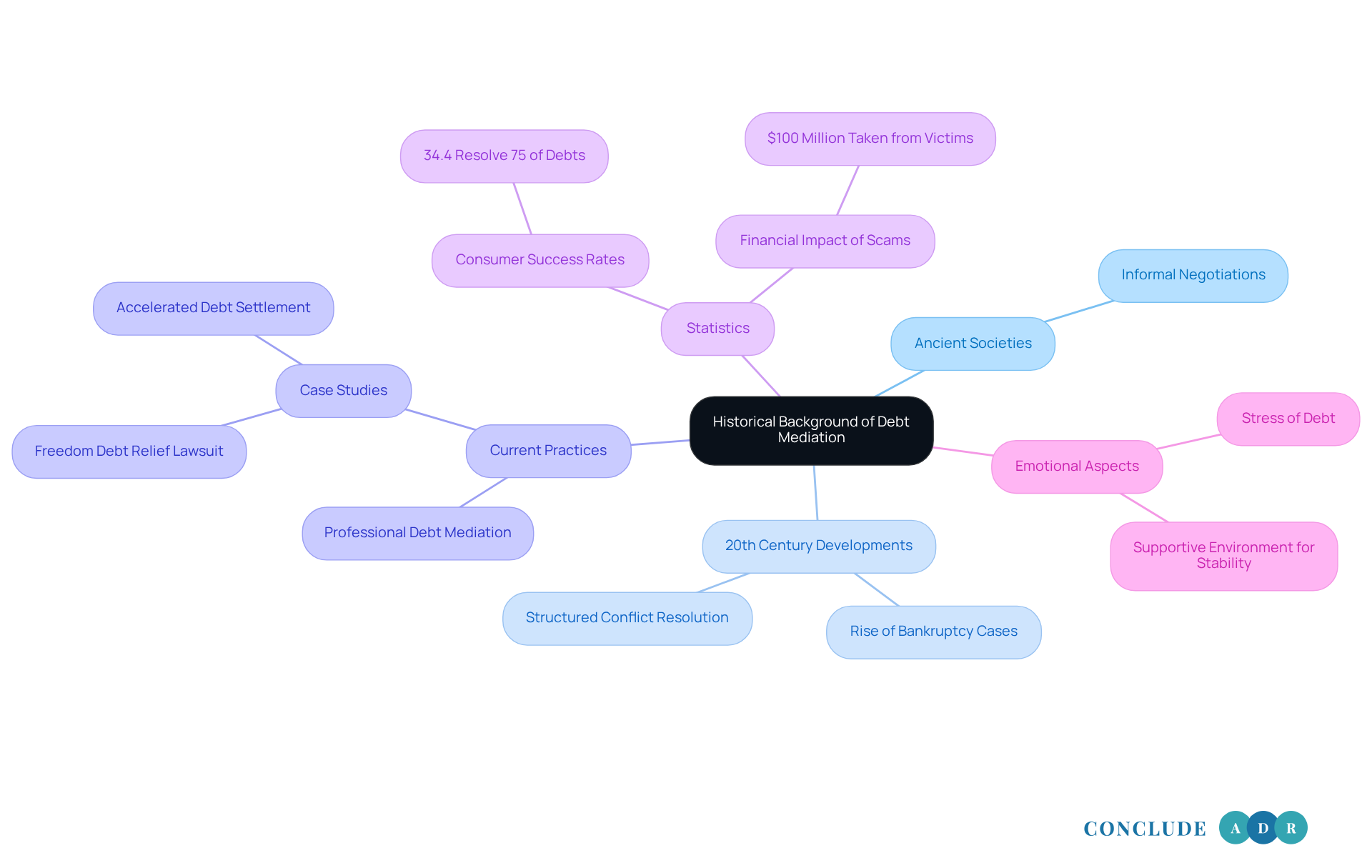The central node represents the overall topic, while branches illustrate key developments and statistics related to debt mediation. Each color-coded branch helps you navigate through the historical context and current practices.