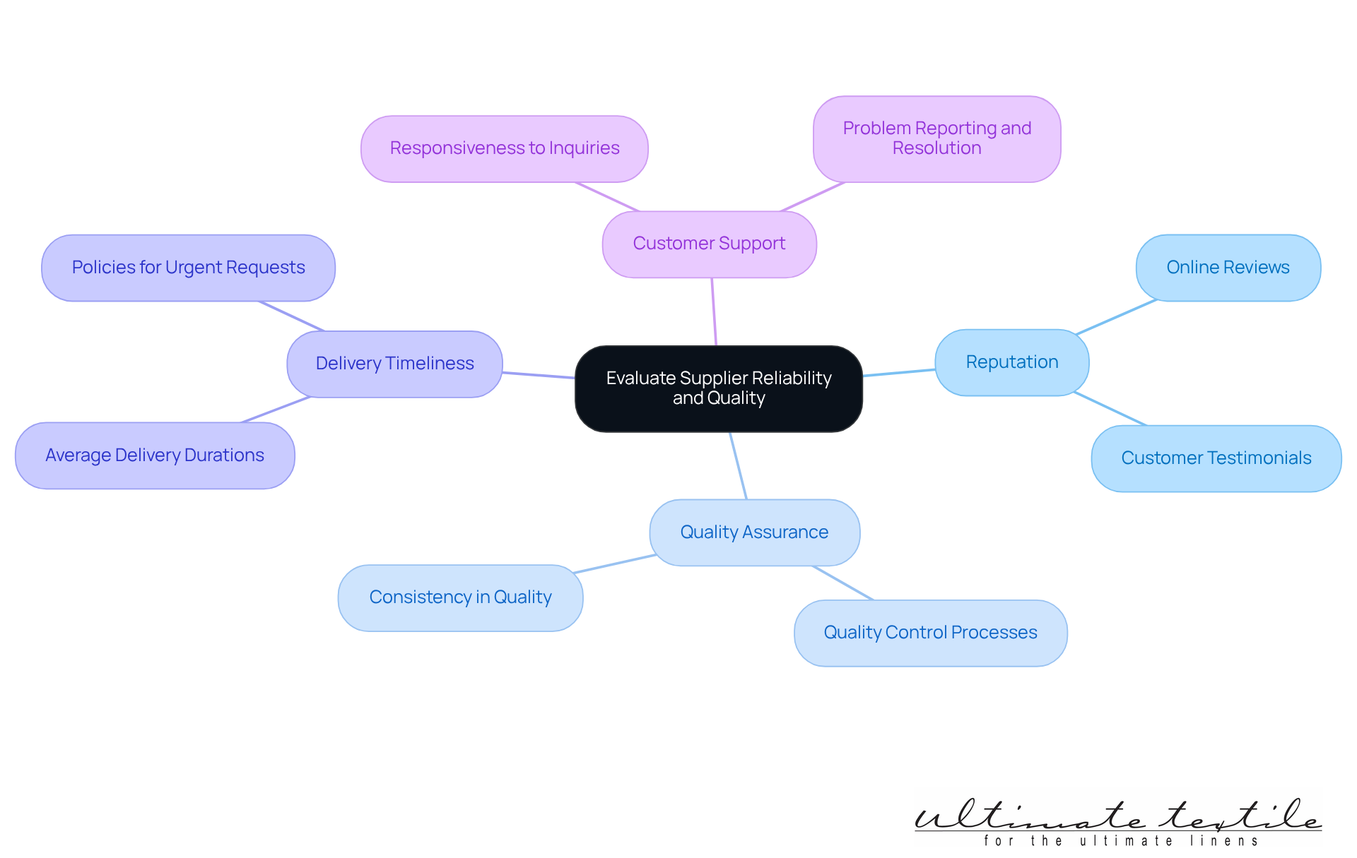 Start at the center with the main evaluation goal, then explore each branch to see the key criteria. Each branch represents an essential aspect of supplier selection, and the sub-branches provide further details or examples.