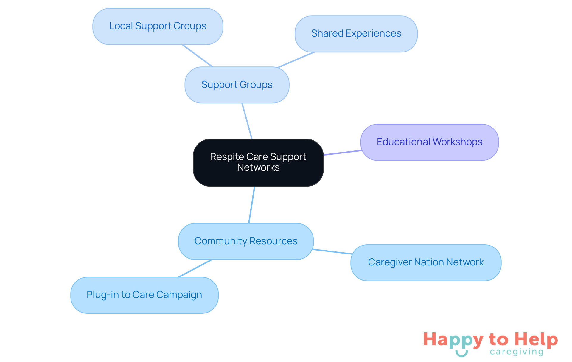 The central node represents respite care, while the branches show different types of support available to caregivers. Each sub-node provides specific examples of resources and groups that can help alleviate feelings of isolation and enhance well-being.