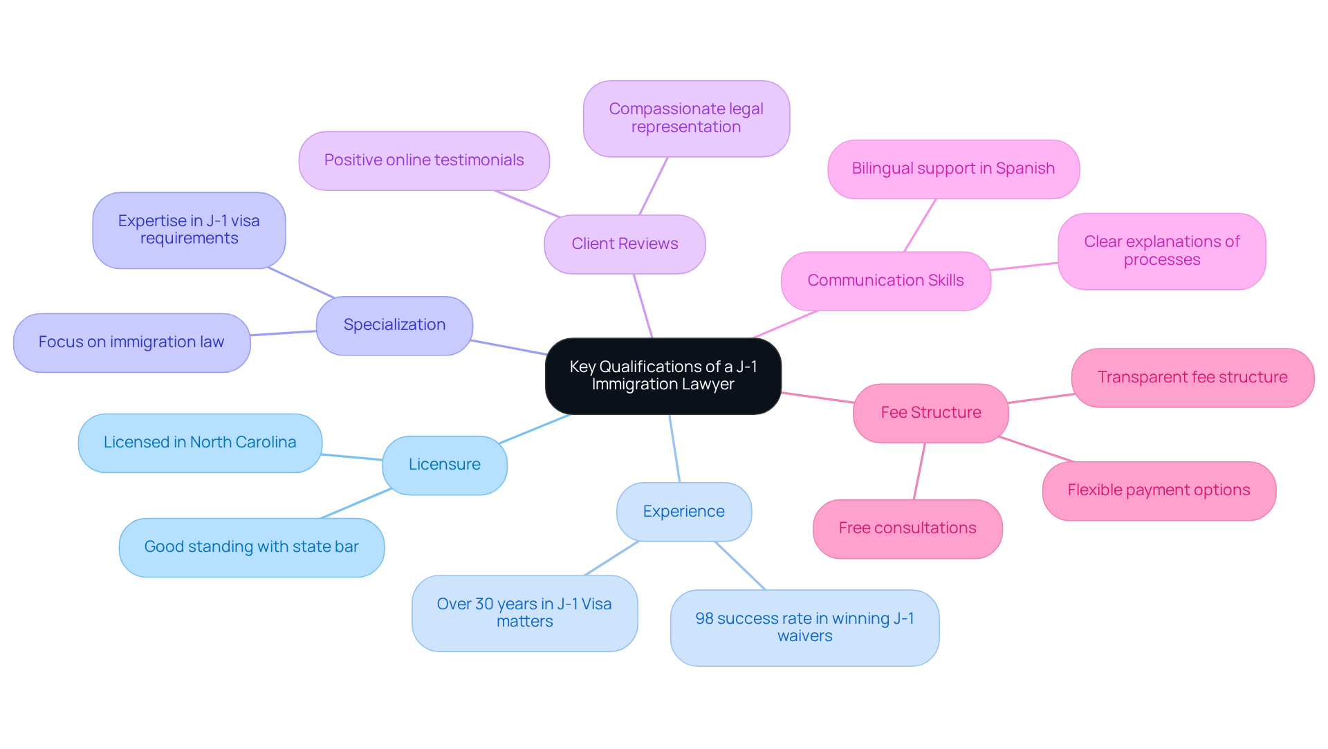 The center represents the main topic of qualifications. Each branch shows a specific qualification, and the sub-branches provide additional details. This layout helps you see what to look for in a lawyer and why each qualification matters. The center represents the main topic of qualifications. Each branch shows a specific qualification, and the sub-branches provide additional details. This layout helps you see what to look for in a lawyer and why each qualification matters.