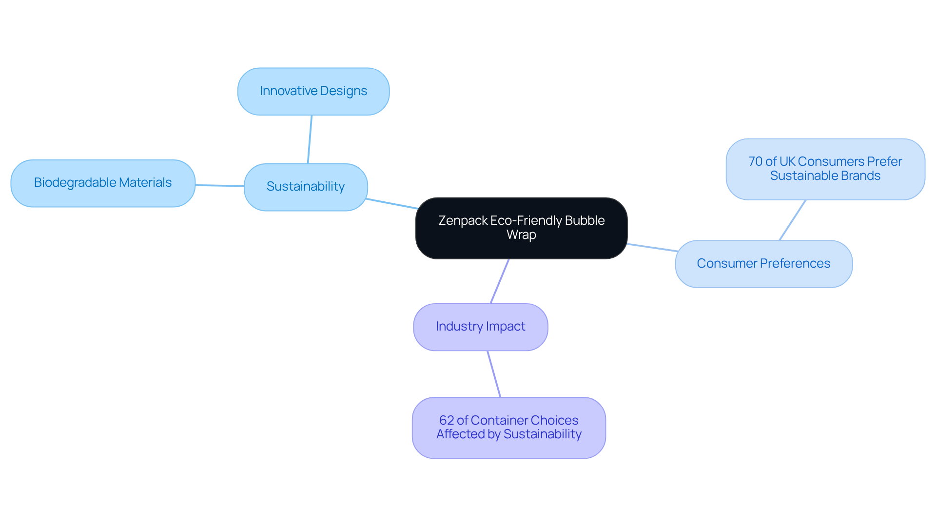 This mindmap starts with Zenpack's eco-friendly bubble wrap at the center. Each branch represents a key theme related to sustainability, consumer preferences, and industry impact. Follow the branches to see how these ideas connect and support the overall message of protecting the planet.