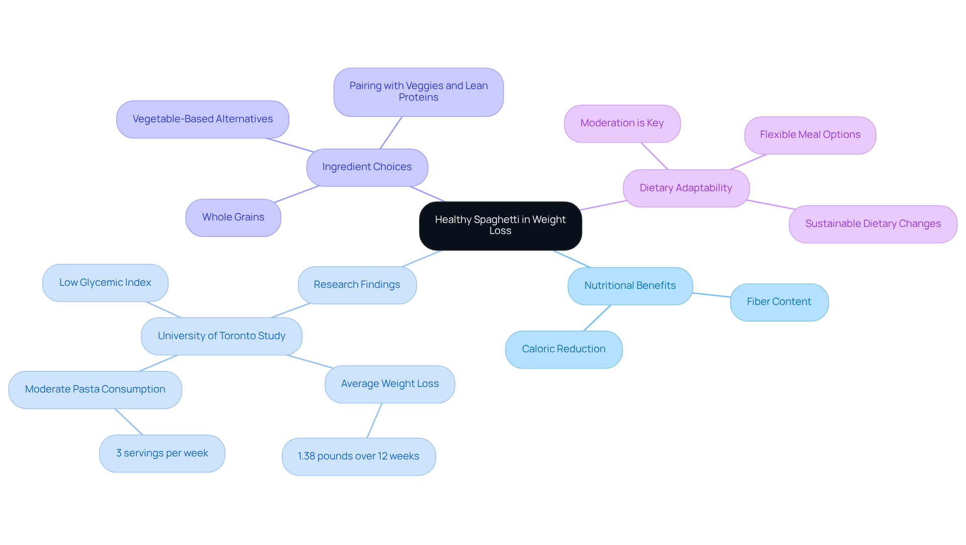 This mindmap illustrates how healthy spaghetti can fit into a weight loss plan. Start at the center with the main idea, then explore the branches to see the benefits, research, and how to incorporate it into your diet. Each branch represents a different aspect of how spaghetti can be a nutritious choice.