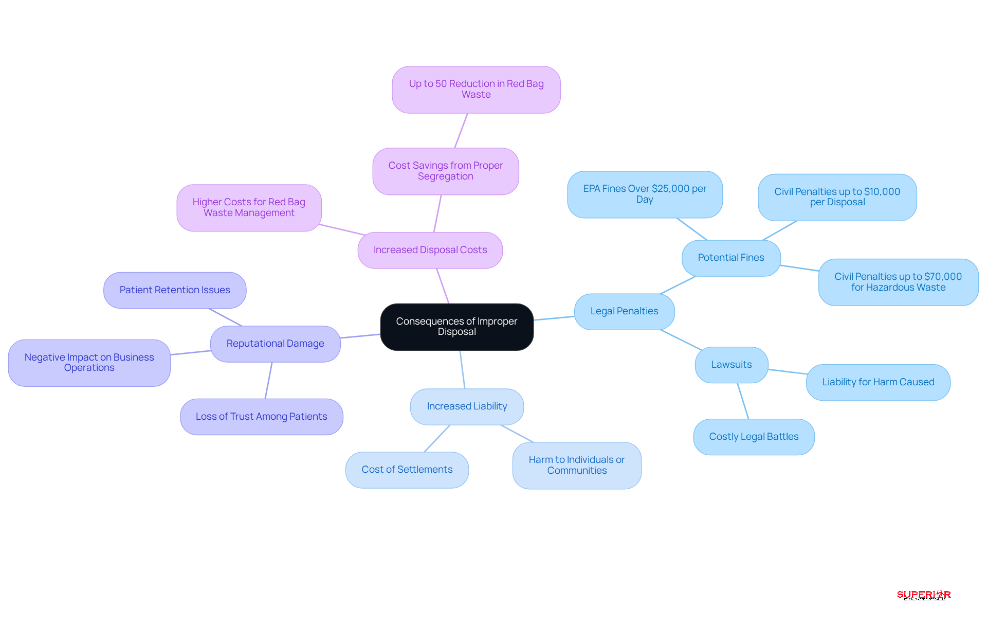 The central node represents the main topic, while the branches show different types of risks associated with improper disposal. Each sub-branch provides specific details about the consequences, helping you understand the full scope of the issue.