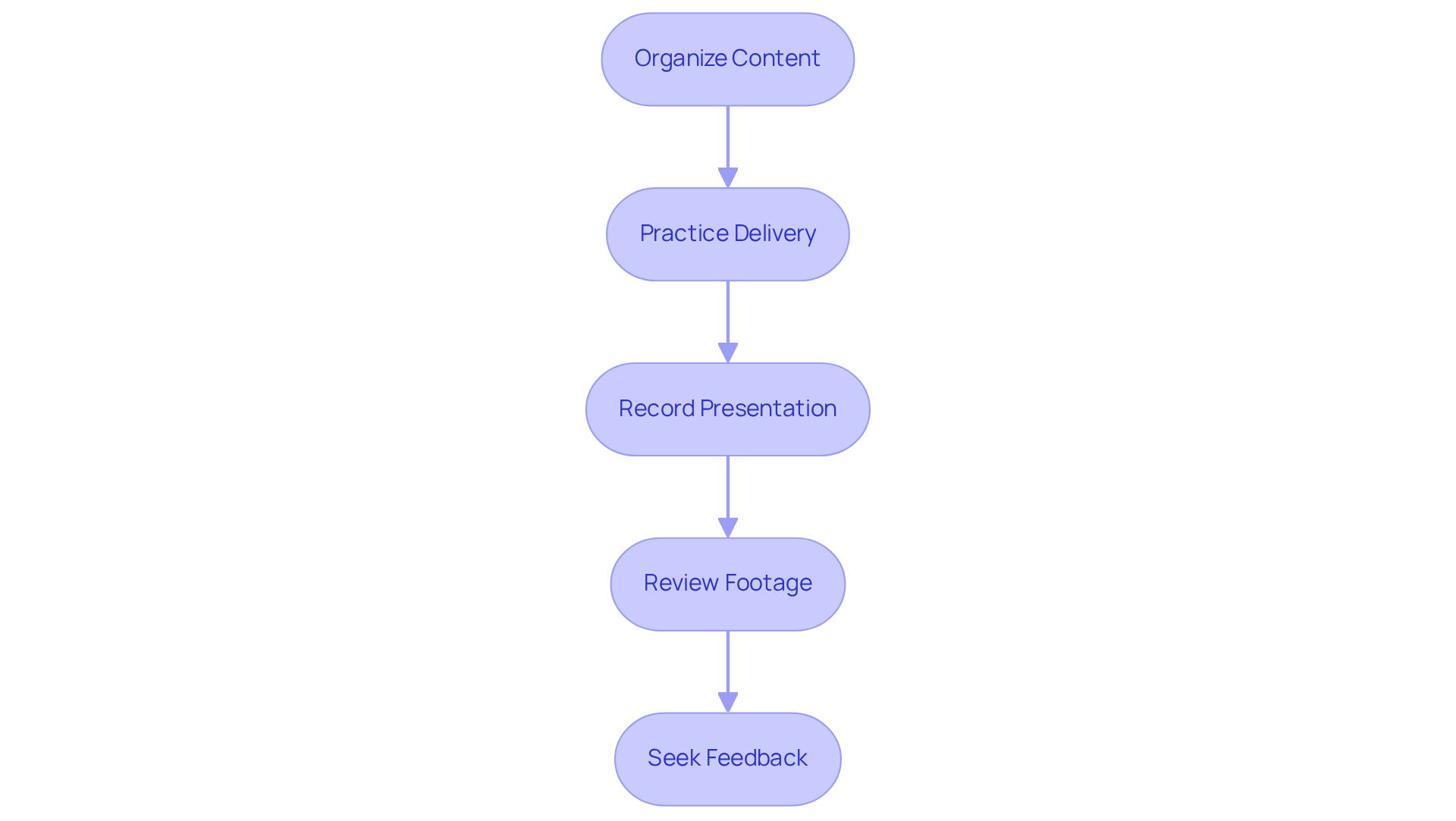 Each box represents a step in the process of creating your video cover letter. Follow the arrows to see how each step builds on the previous one, leading you to a polished final product.