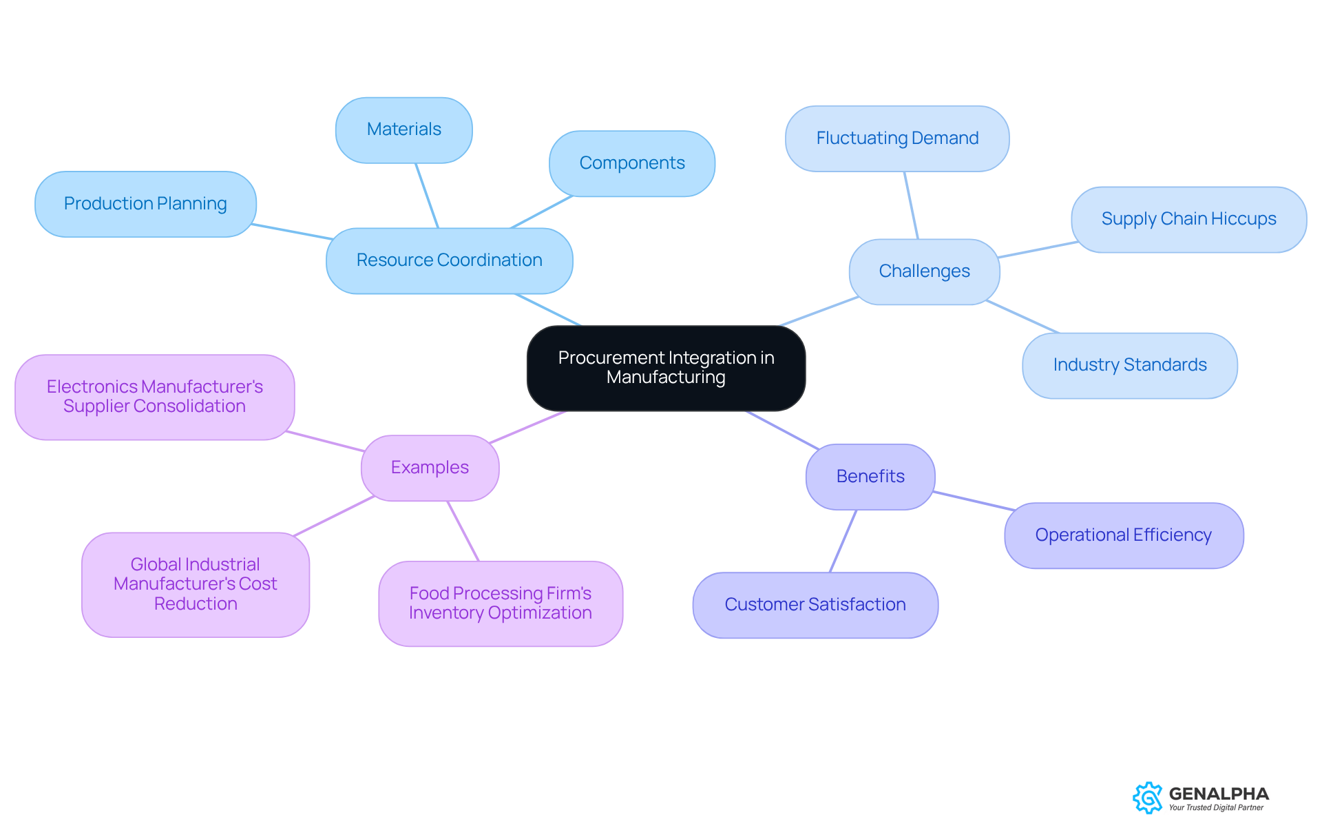 The central node represents the main topic, while branches show related areas of focus. Each color-coded branch helps you see how different elements connect to procurement integration and its impact on manufacturing.