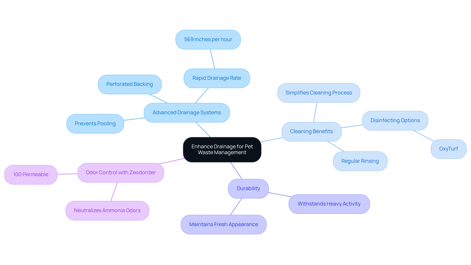 The central idea is about enhancing drainage for pet waste. Each branch represents a key benefit, and the sub-branches provide more details. Follow the branches to understand how each feature contributes to a cleaner, more enjoyable space for pets.