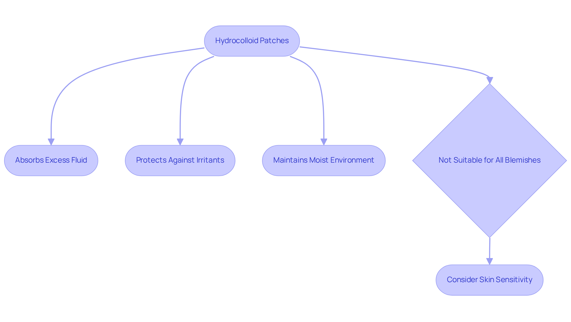 Follow the arrows to see how hydrocolloid patches help with acne. Each box explains a key function, and the cautionary note reminds you to consider your skin type.
