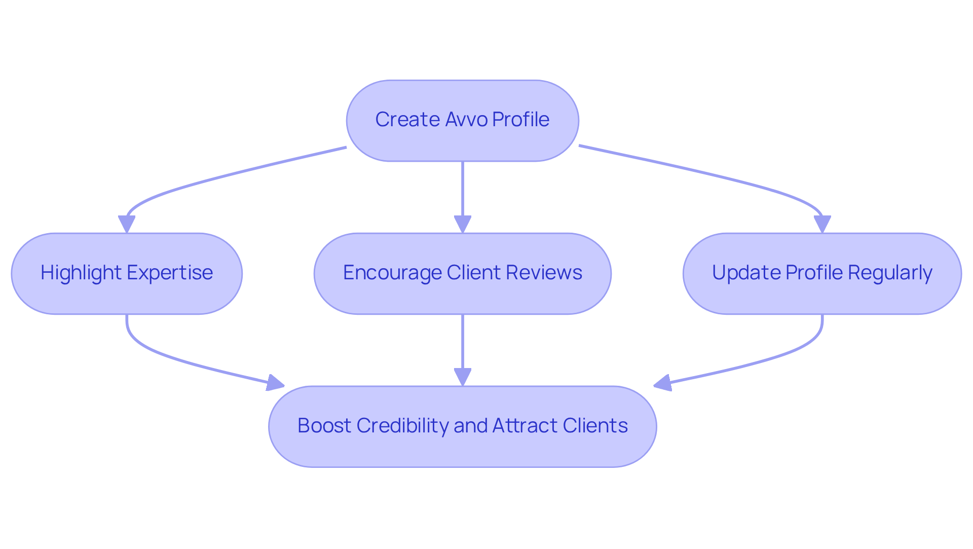 Follow the steps from creating a profile to encouraging reviews and updating information. Each step builds on the previous one to enhance your online presence and attract more clients. Follow the steps from creating a profile to encouraging reviews and updating information. Each step builds on the previous one to enhance your online presence and attract more clients.
