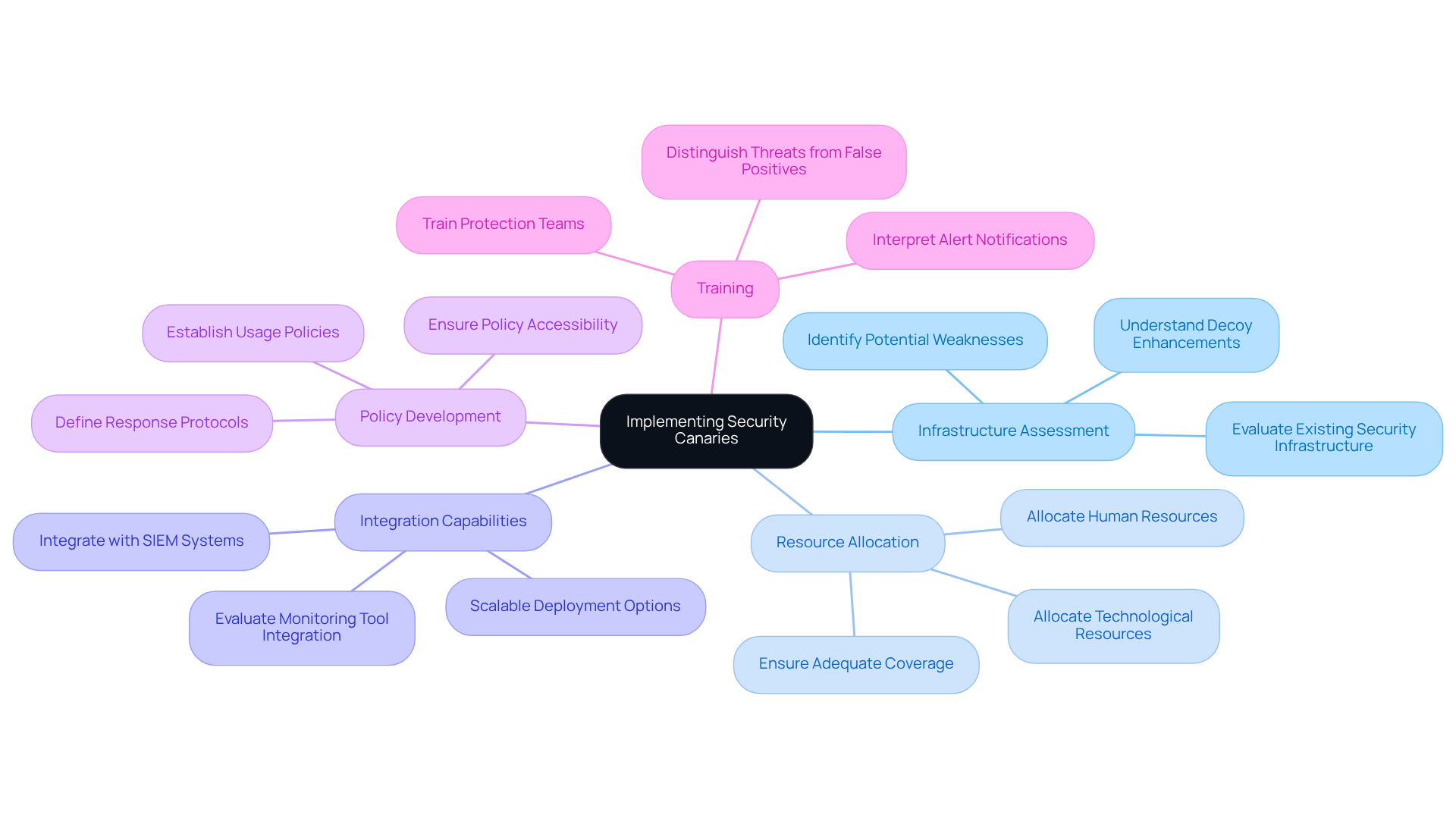 The central node represents the main goal of implementing security canaries, while the branches show the key requirements needed to achieve this goal. Each branch can be explored for more detailed actions or considerations. The central node represents the main goal of implementing security canaries, while the branches show the key requirements needed to achieve this goal. Each branch can be explored for more detailed actions or considerations.
