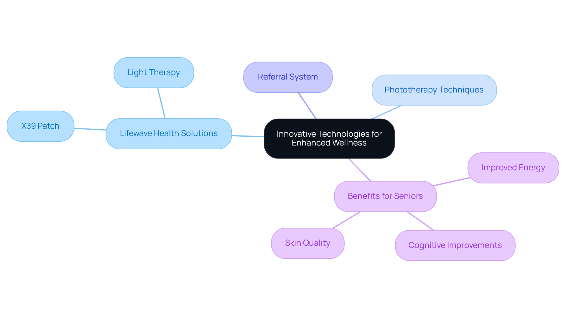 This mindmap illustrates how Lifewave Health's innovative technologies and referral system work together to improve seniors' health and well-being. Each branch represents a different aspect of the solutions offered, showing how they contribute to a more vibrant and fulfilling life. This mindmap illustrates how Lifewave Health's innovative technologies and referral system work together to improve seniors' health and well-being. Each branch represents a different aspect of the solutions offered, showing how they contribute to a more vibrant and fulfilling life.