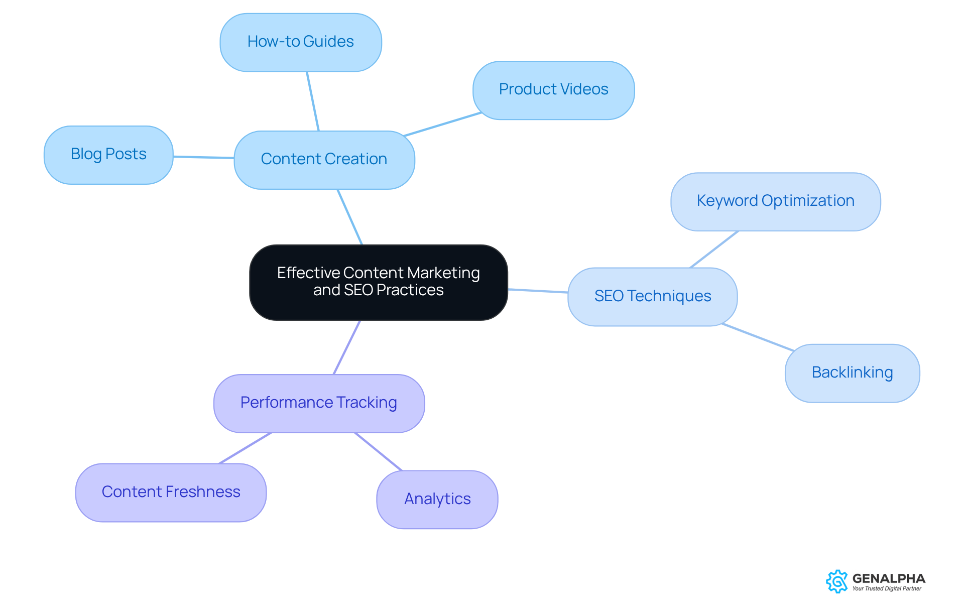 This mindmap starts with the main idea of effective content marketing and SEO. Each branch represents a key area of focus, with further details branching out to show specific tactics and strategies. Follow the branches to explore how each part contributes to the overall goal of improving digital marketing for building material suppliers.
