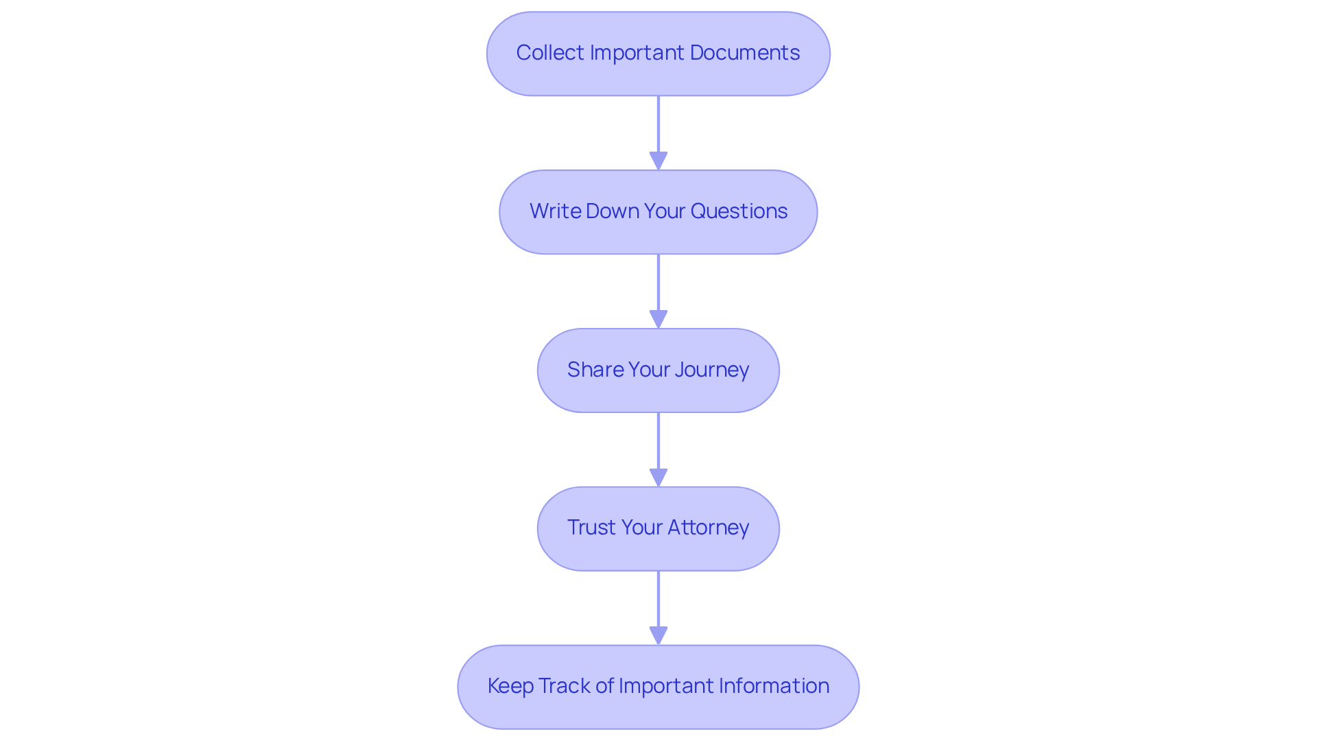 Each box represents a step you should take before meeting with your immigration lawyer. Follow the arrows to see the order of preparation, ensuring you cover everything important for your consultation.