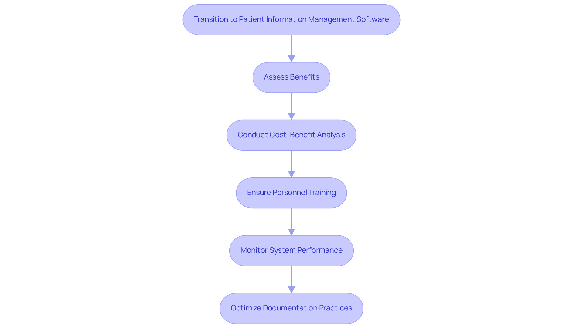 Follow the arrows to see the steps healthcare leaders should take for a successful transition to new software, from assessing benefits to optimizing practices.