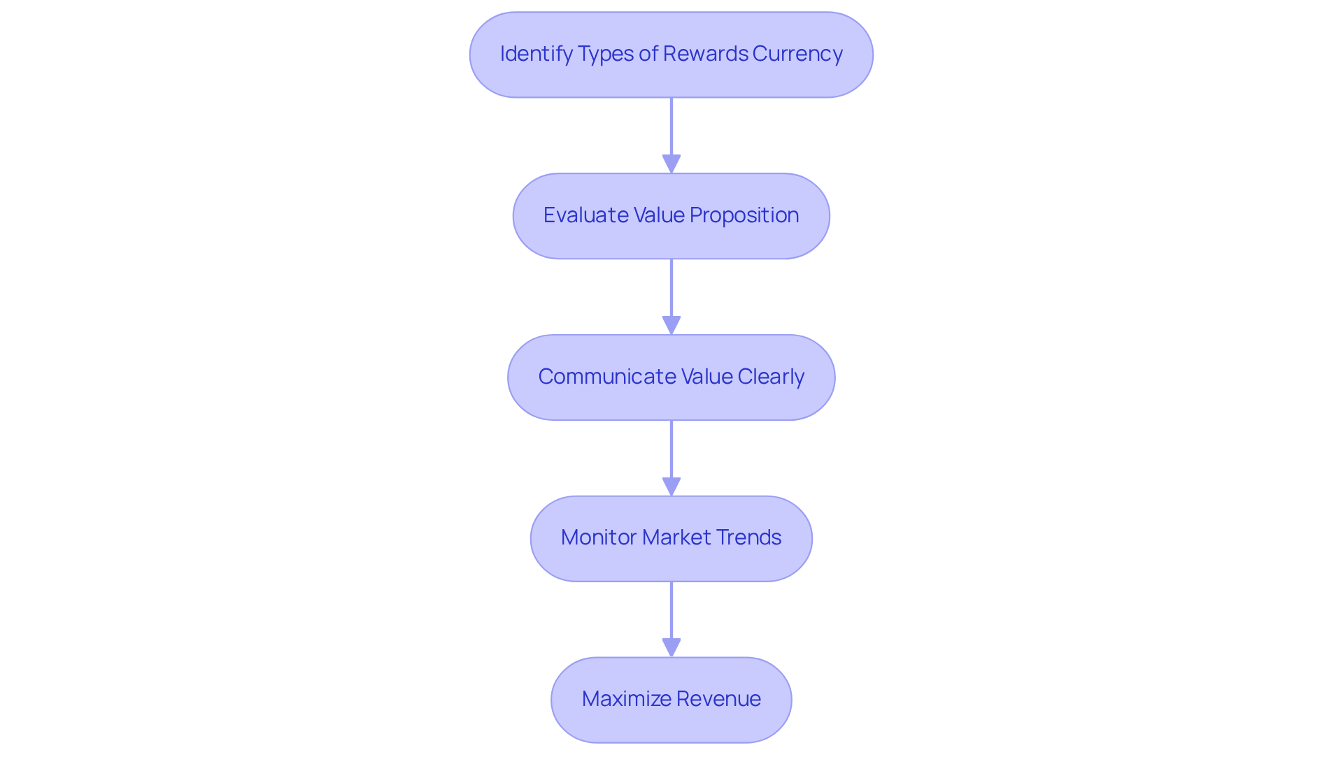 Each box represents a step in the process of maximizing revenue from rewards currency. Follow the arrows to see how each step builds on the previous one, guiding businesses toward effective engagement and revenue growth.