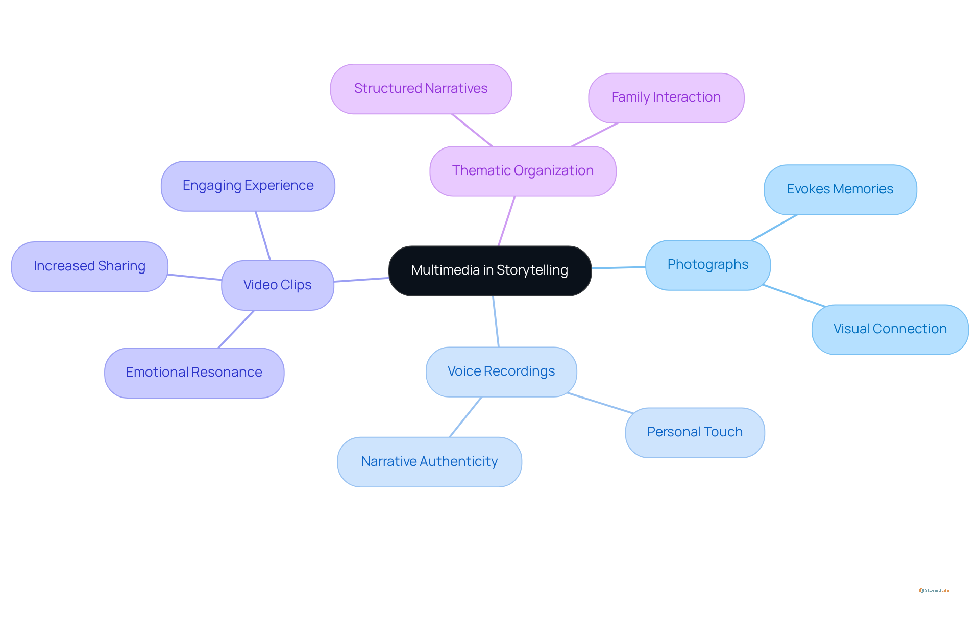 The center represents the main idea of using multimedia in storytelling. Each branch shows a different type of multimedia and how it enriches the narrative, making it more engaging and memorable.