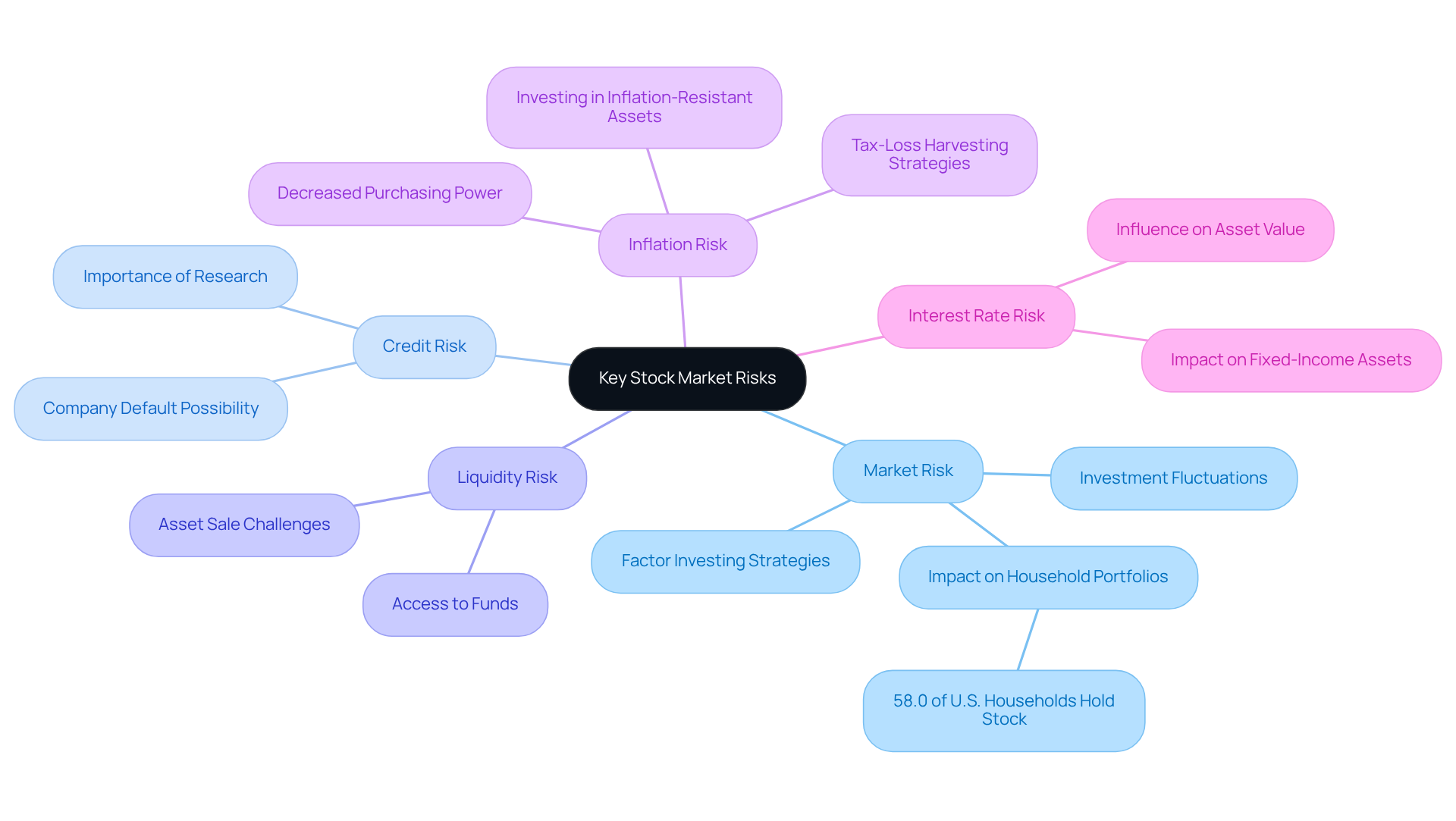 This mindmap illustrates the different types of stock market risks that families should consider. Each branch represents a specific risk, and the sub-branches provide a brief explanation of what that risk entails. By following the branches, you can see how each risk relates to the overall theme of financial security for families.
