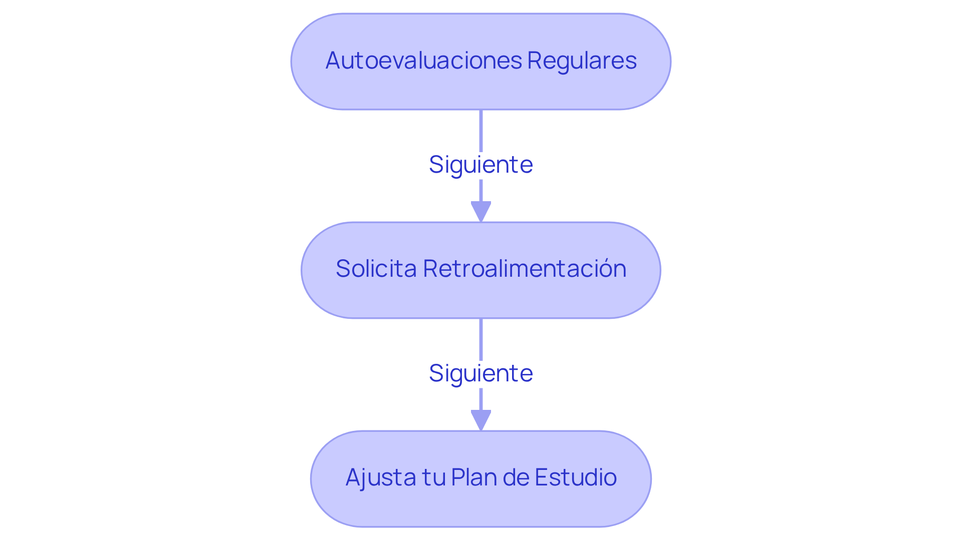 Este diagrama muestra cómo puedes evaluar tu progreso y mejorar continuamente. Comienza con la autoevaluación, luego busca retroalimentación y finalmente ajusta tu plan de estudio según lo que has aprendido. Sigue las flechas para ver cómo cada paso se conecta.