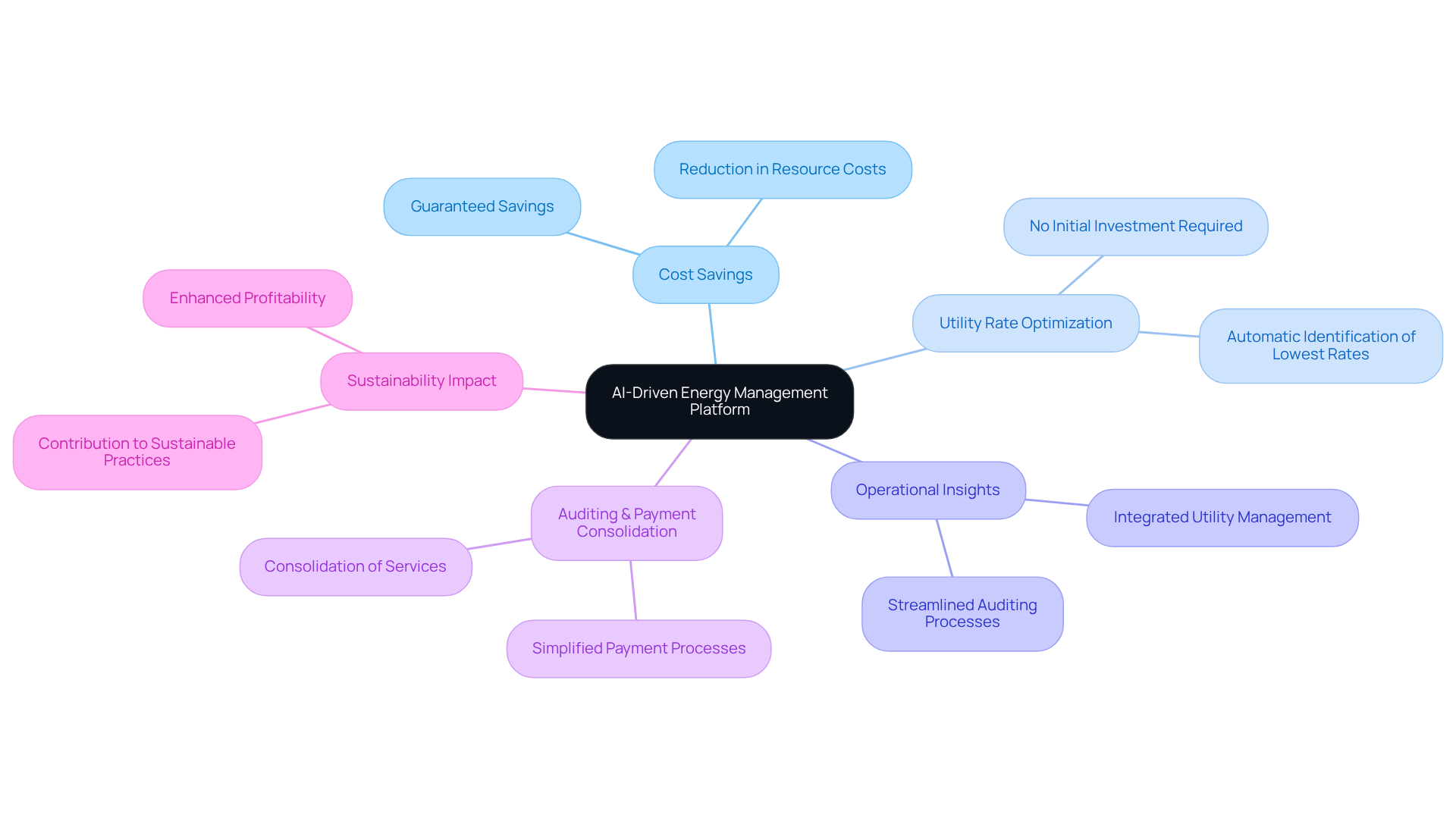 This mindmap illustrates how the AI-driven platform helps restaurant owners manage expenses and improve operations. Each branch represents a key feature, showing how they contribute to overall savings and efficiency.