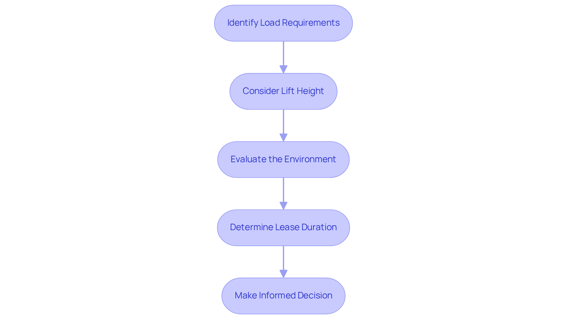 Each box represents a crucial step in evaluating your forklift needs. Follow the arrows to see how each step leads to the next, helping you make the best choice for your project. Each box represents a crucial step in evaluating your forklift needs. Follow the arrows to see how each step leads to the next, helping you make the best choice for your project.