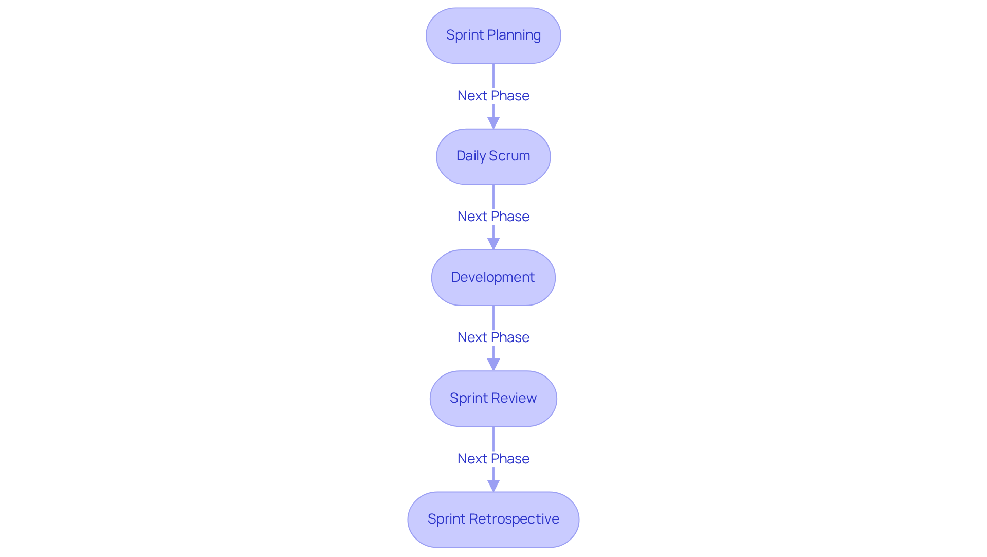 Each box represents a phase in the Agile Scrum process. Follow the arrows to see how each phase leads to the next, and refer to the summaries for key actions to take in each phase.