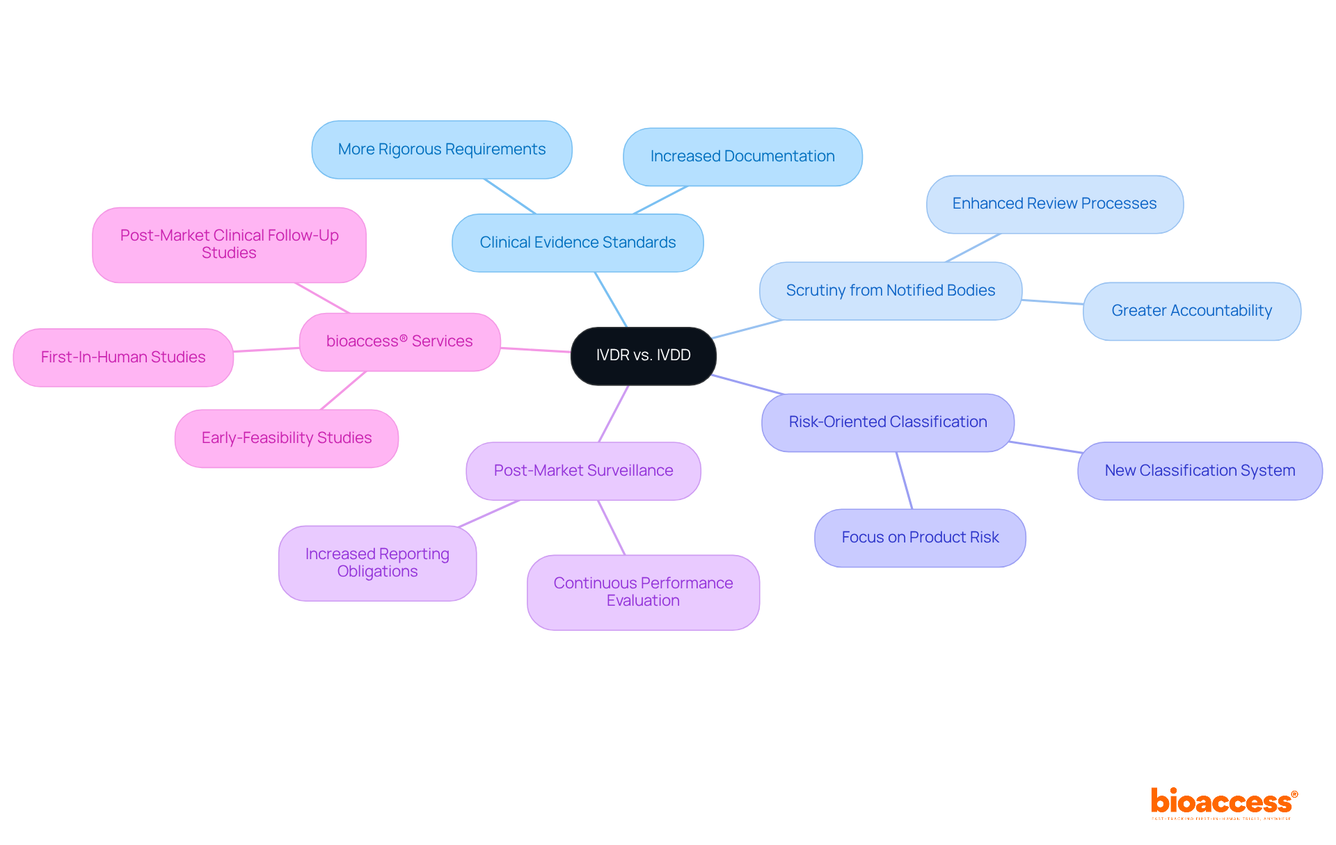 The center represents the comparison of IVDR and IVDD, with branches illustrating the essential areas of change. Follow the branches to understand how each regulation differs and what that means for compliance.